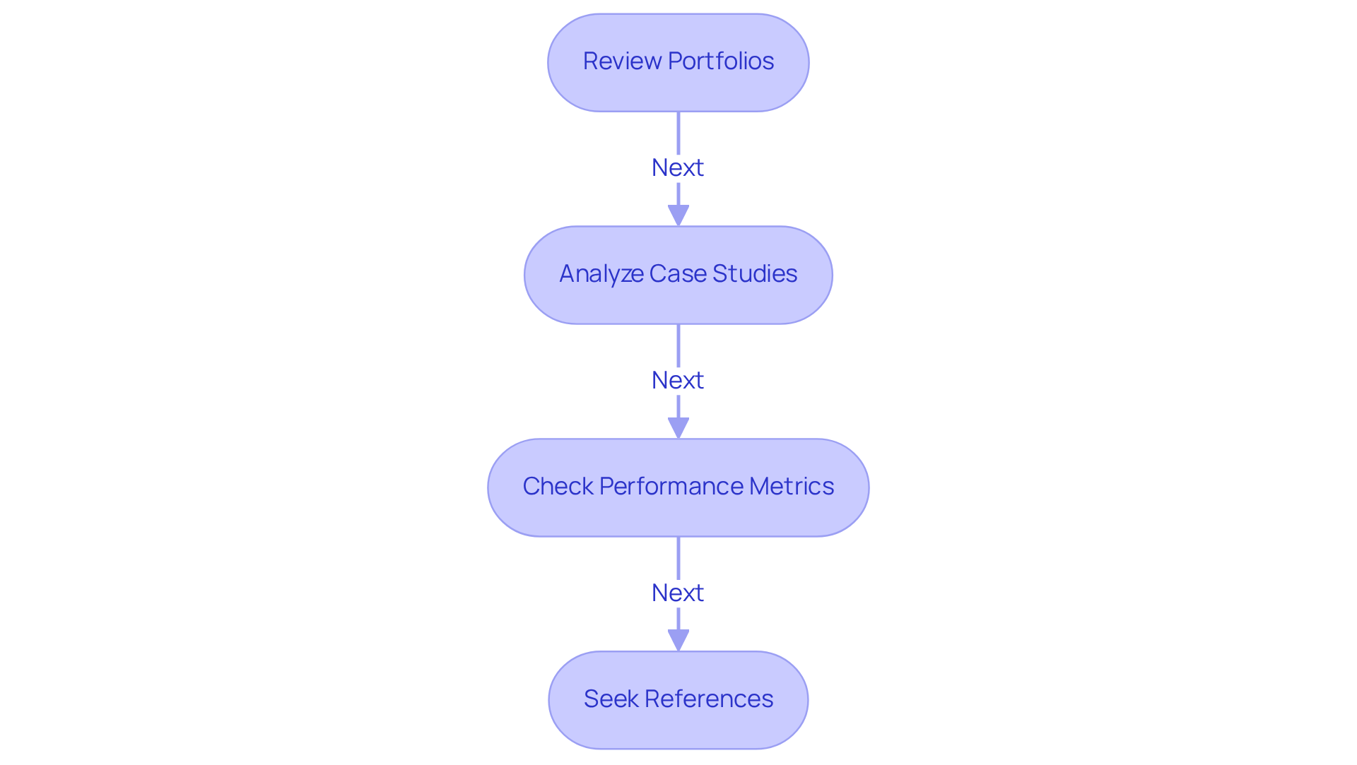 Follow the arrows to see how to evaluate potential agencies. Each box represents a step you should take, from reviewing their past work to checking client references. This process will help you find the right partner for your advertising needs.