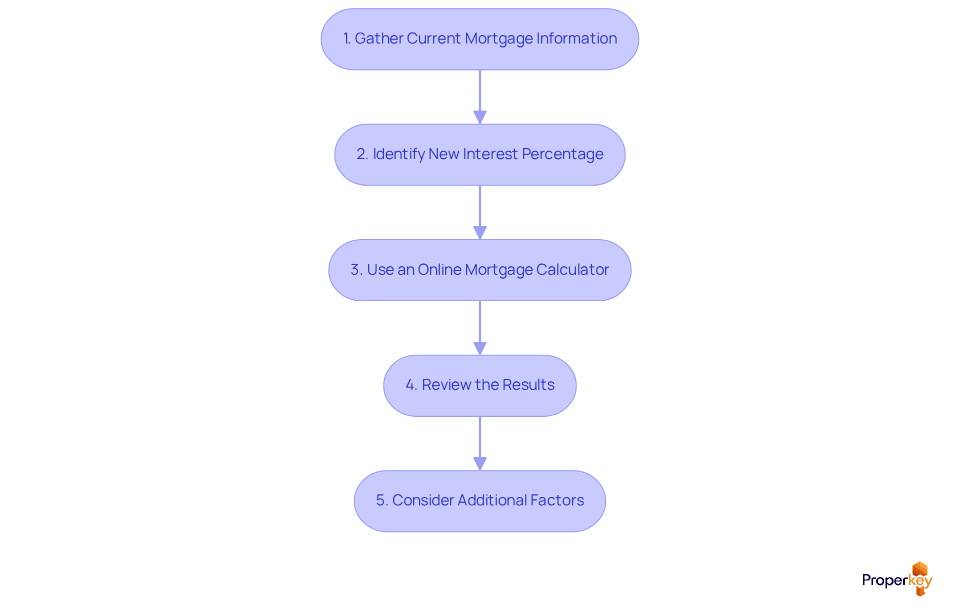 This flowchart guides you through the process of calculating how much your mortgage payment might increase. Start at the top and follow the arrows down through each step to understand what information you need and what actions to take.