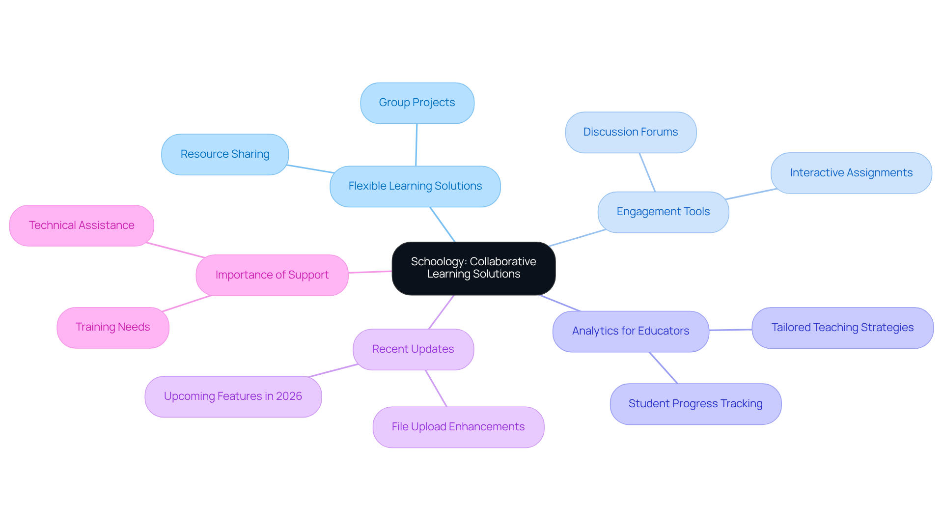 This mindmap illustrates how Schoology supports collaborative learning. Start at the center with the main theme, then explore the branches to see the various features and benefits that contribute to a connected classroom experience.