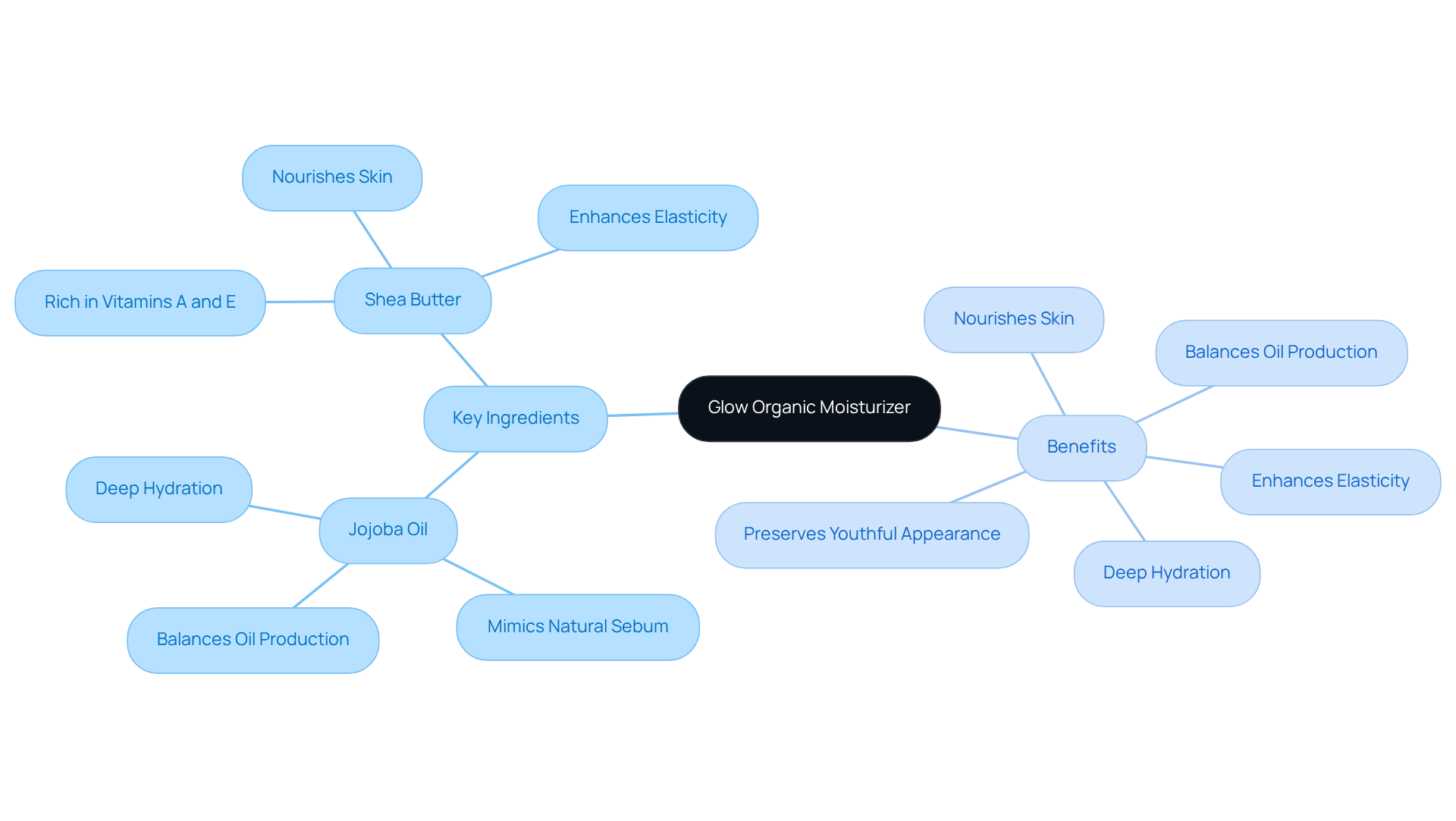 The center shows the product, and the branches illustrate its key ingredients and their benefits for your skin. Follow the branches to see how each ingredient contributes to achieving healthy, radiant skin.
