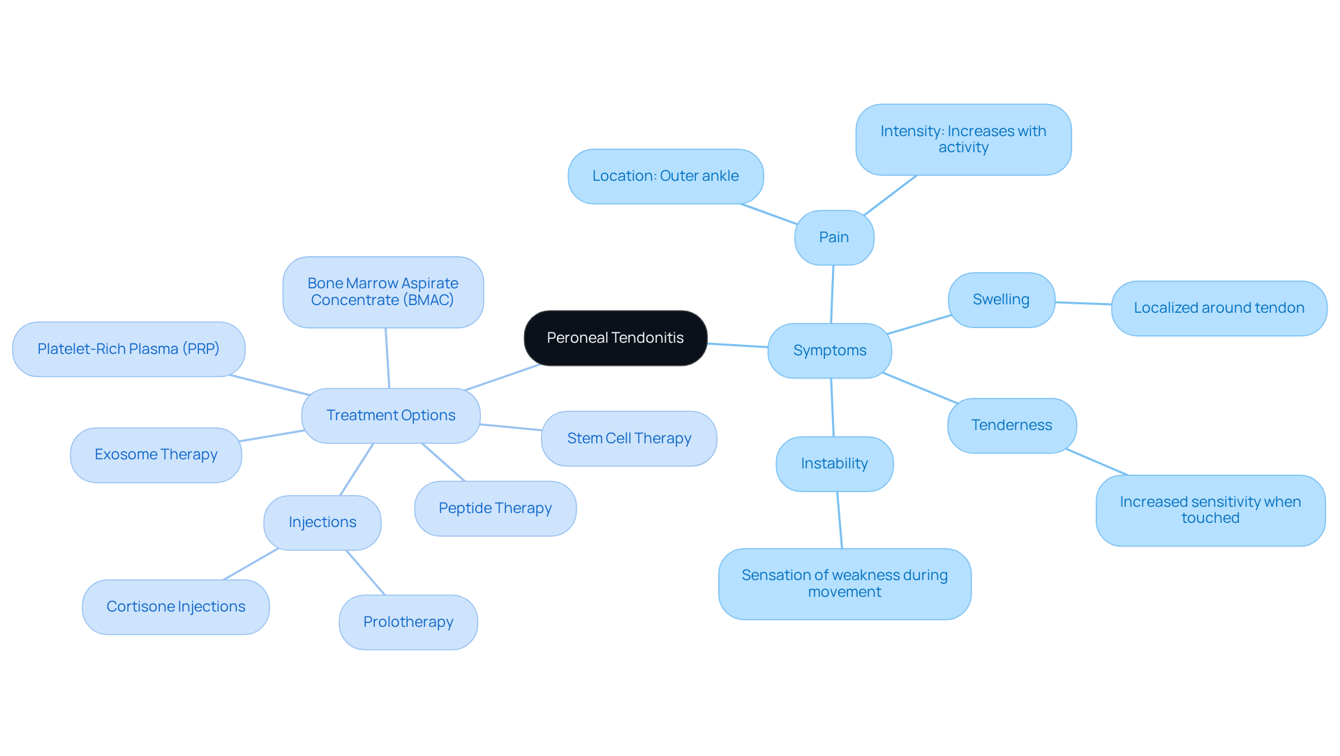 This mindmap starts with the main topic of peroneal tendonitis at the center. From there, you can explore the symptoms that patients might experience, like pain and swelling, and the various treatment options available. Each branch helps you see how these elements are connected, making it easier to understand the condition and its management. This mindmap starts with the main topic of peroneal tendonitis at the center. From there, you can explore the symptoms that patients might experience, like pain and swelling, and the various treatment options available. Each branch helps you see how these elements are connected, making it easier to understand the condition and its management.