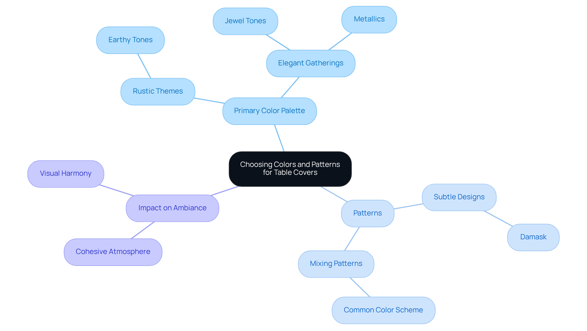Start at the center with the main theme of color and pattern selection, then explore each branch to see how different palettes and designs contribute to the event's atmosphere.