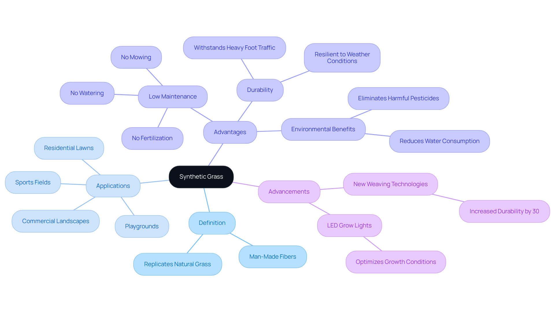 The central node represents synthetic grass, while the branches show its definition, where it's used, its benefits, and recent improvements. Follow the branches to explore each aspect in detail.