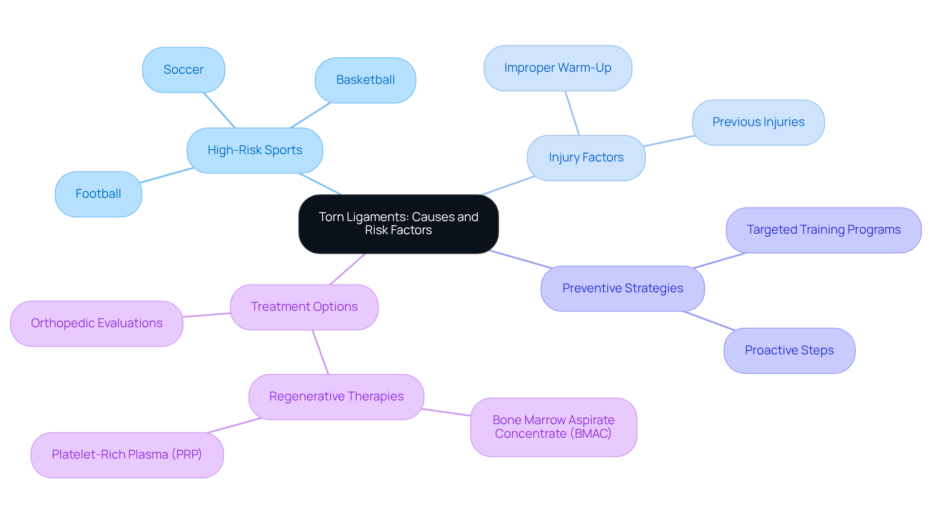 This mindmap starts with the main topic of torn ligaments at the center. From there, you can explore different branches that show various causes, risk factors, and ways to prevent injuries. Each branch helps you see how these elements connect and why they matter for athletes. This mindmap starts with the main topic of torn ligaments at the center. From there, you can explore different branches that show various causes, risk factors, and ways to prevent injuries. Each branch helps you see how these elements connect and why they matter for athletes.