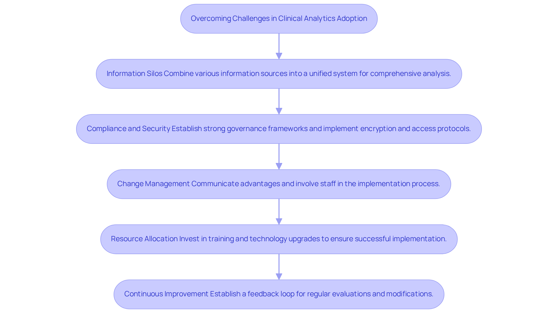 This flowchart outlines the key challenges organizations face when adopting clinical analytics solutions. Each box represents a specific challenge, and the arrows show how addressing one can lead to the next step in the process. Follow the flow to understand how to navigate these challenges effectively. This flowchart outlines the key challenges organizations face when adopting clinical analytics solutions. Each box represents a specific challenge, and the arrows show how addressing one can lead to the next step in the process. Follow the flow to understand how to navigate these challenges effectively.