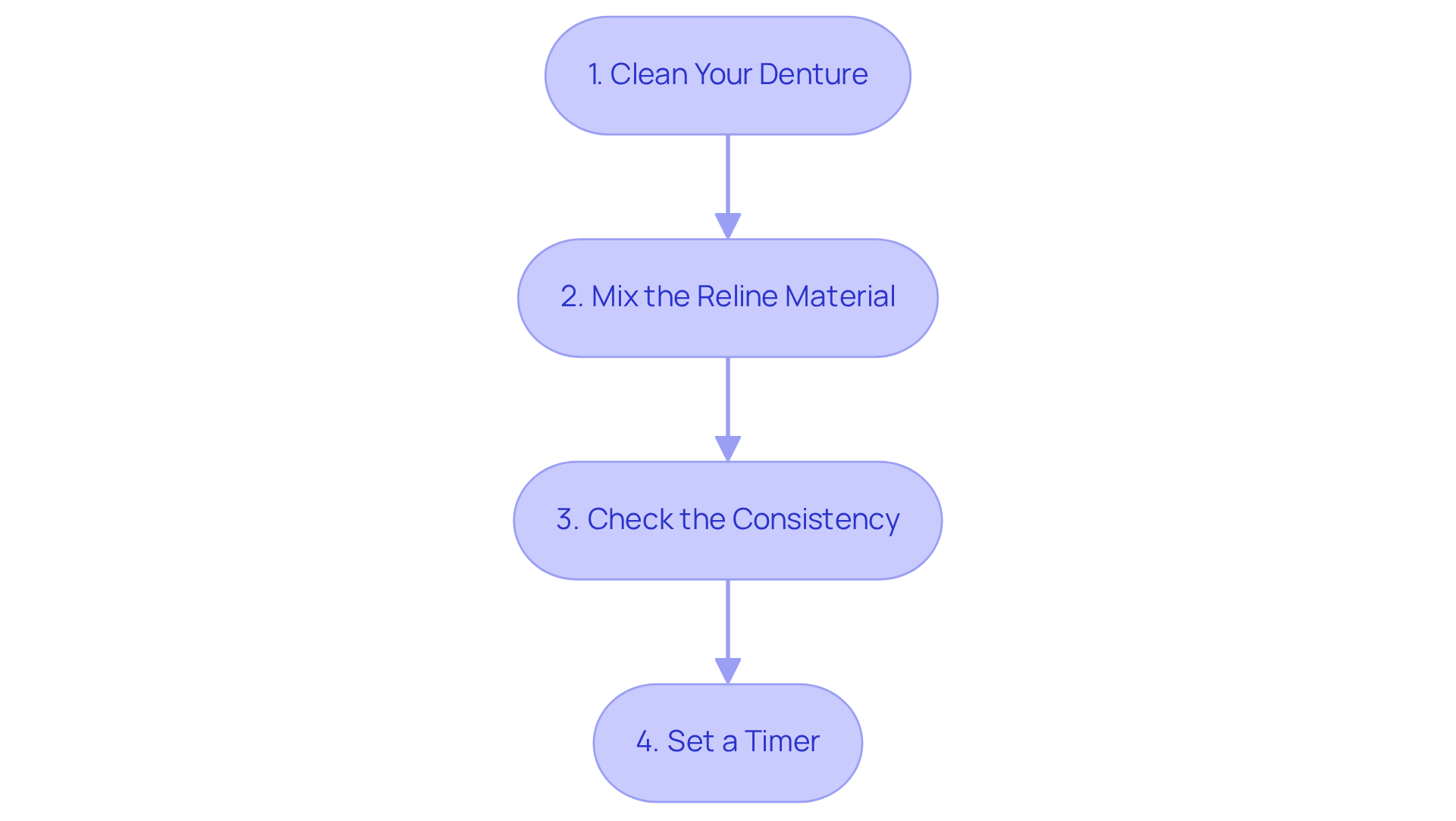 Each box represents a step in the preparation process. Follow the arrows to see how to clean your dentures, mix the material, check its consistency, and set a timer for the best results.