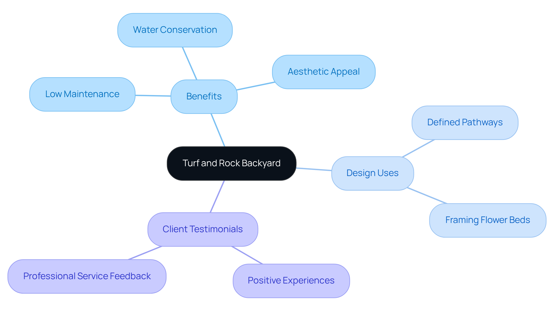 The central idea is the turf and rock backyard, with branches showing its benefits and practical uses. Each branch highlights how this combination can enhance outdoor spaces while being low-maintenance. The central idea is the turf and rock backyard, with branches showing its benefits and practical uses. Each branch highlights how this combination can enhance outdoor spaces while being low-maintenance.