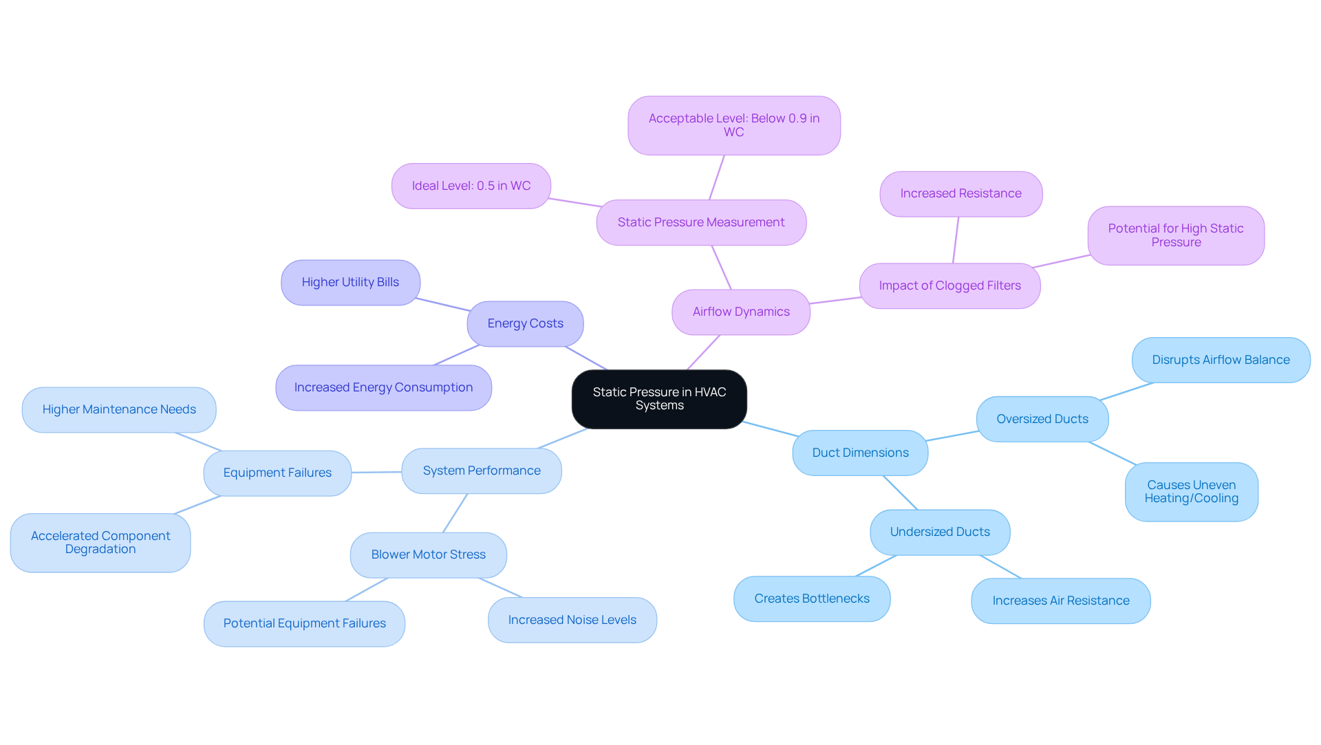 The central idea is static pressure in HVAC systems. Each branch represents a key factor affecting it, with sub-branches explaining the nuances and implications of each factor.