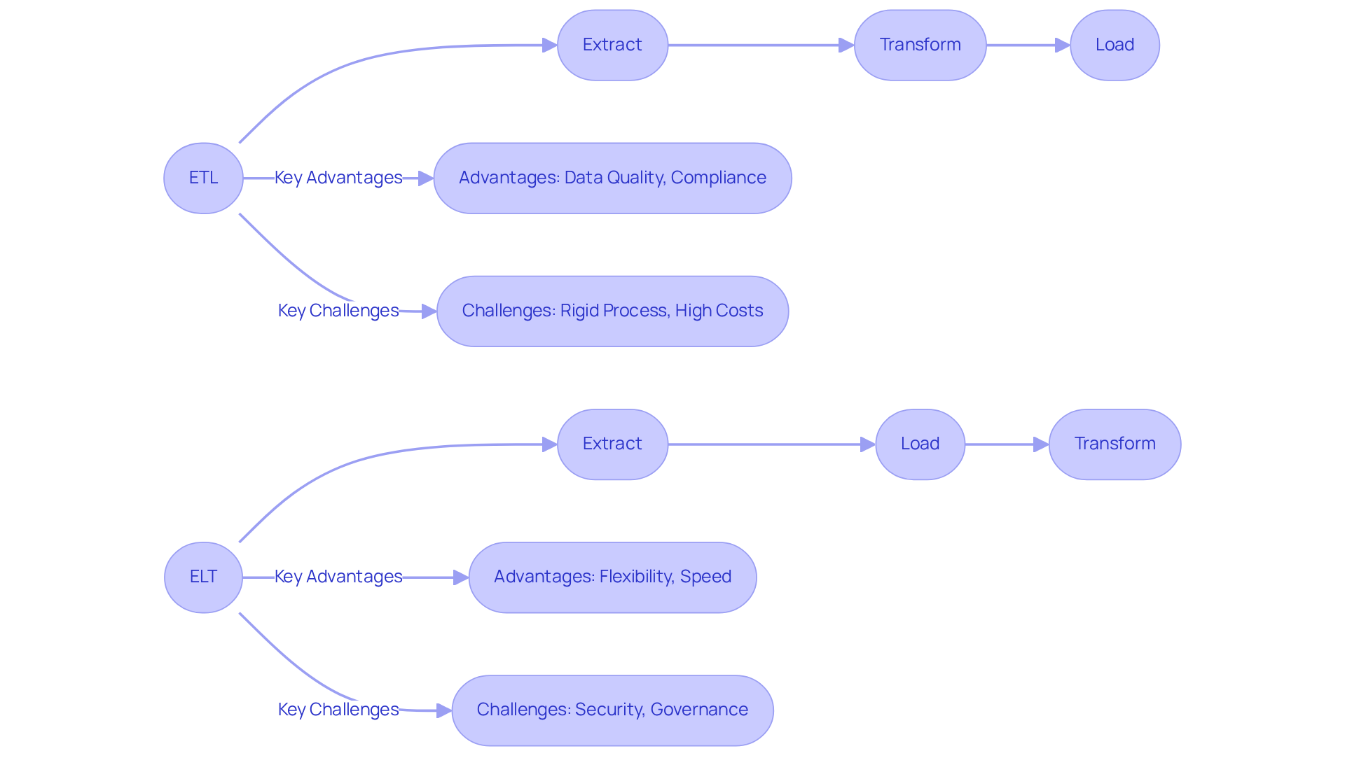 This flowchart shows the steps involved in ETL and ELT methods. Follow the arrows to see how data moves through each process. ETL focuses on transforming data before loading it, while ELT loads data first and transforms it later, offering different advantages depending on your needs.