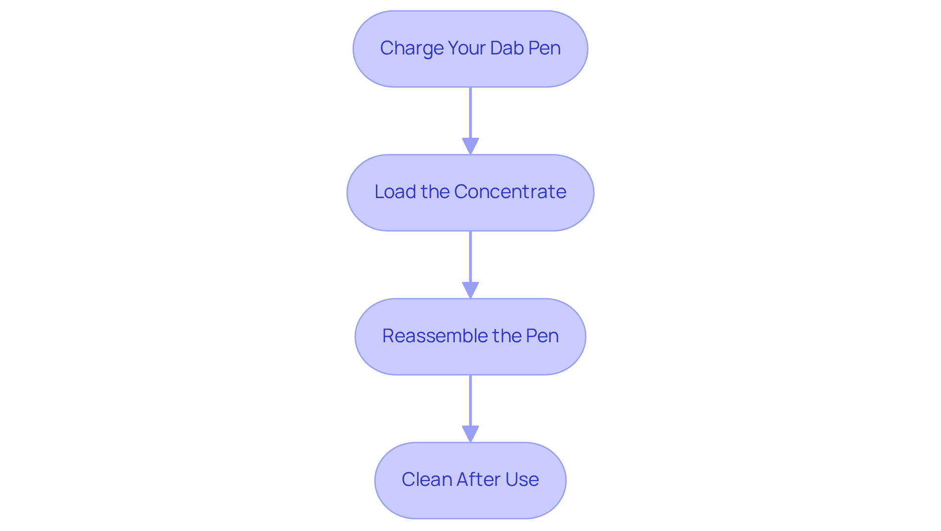 Each box represents a step in preparing your dab pen. Follow the arrows to see the order of actions you need to take for a great vaping experience! Each box represents a step in preparing your dab pen. Follow the arrows to see the order of actions you need to take for a great vaping experience!