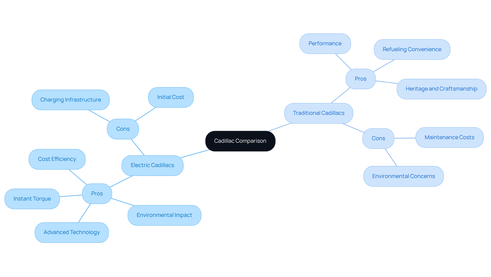This mindmap helps you explore the pros and cons of electric versus traditional Cadillacs. Each branch shows the benefits and drawbacks of each type, making it easier to decide which car aligns with your lifestyle and values. This mindmap helps you explore the pros and cons of electric versus traditional Cadillacs. Each branch shows the benefits and drawbacks of each type, making it easier to decide which car aligns with your lifestyle and values.