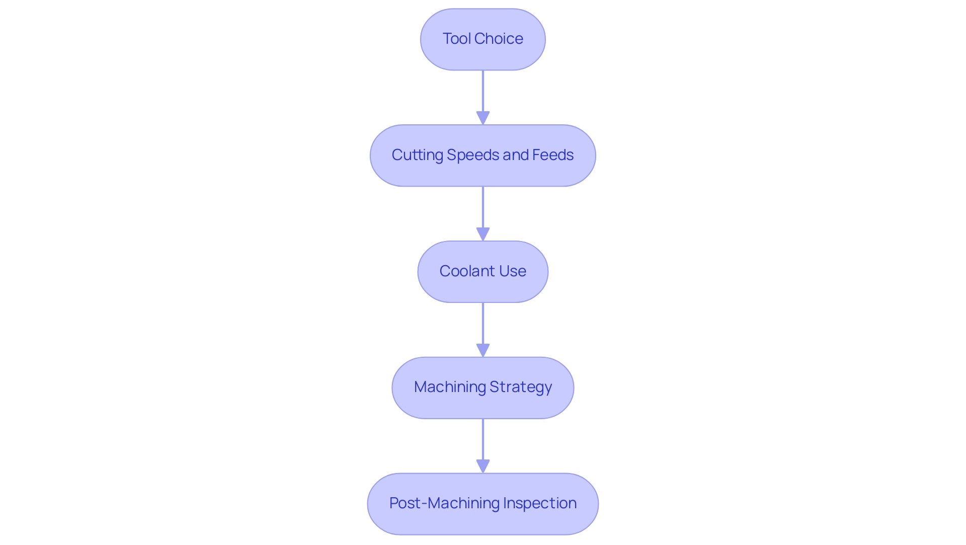 Each box represents a specific best practice in the machining process, and the arrows indicate the sequence in which these practices should be applied.