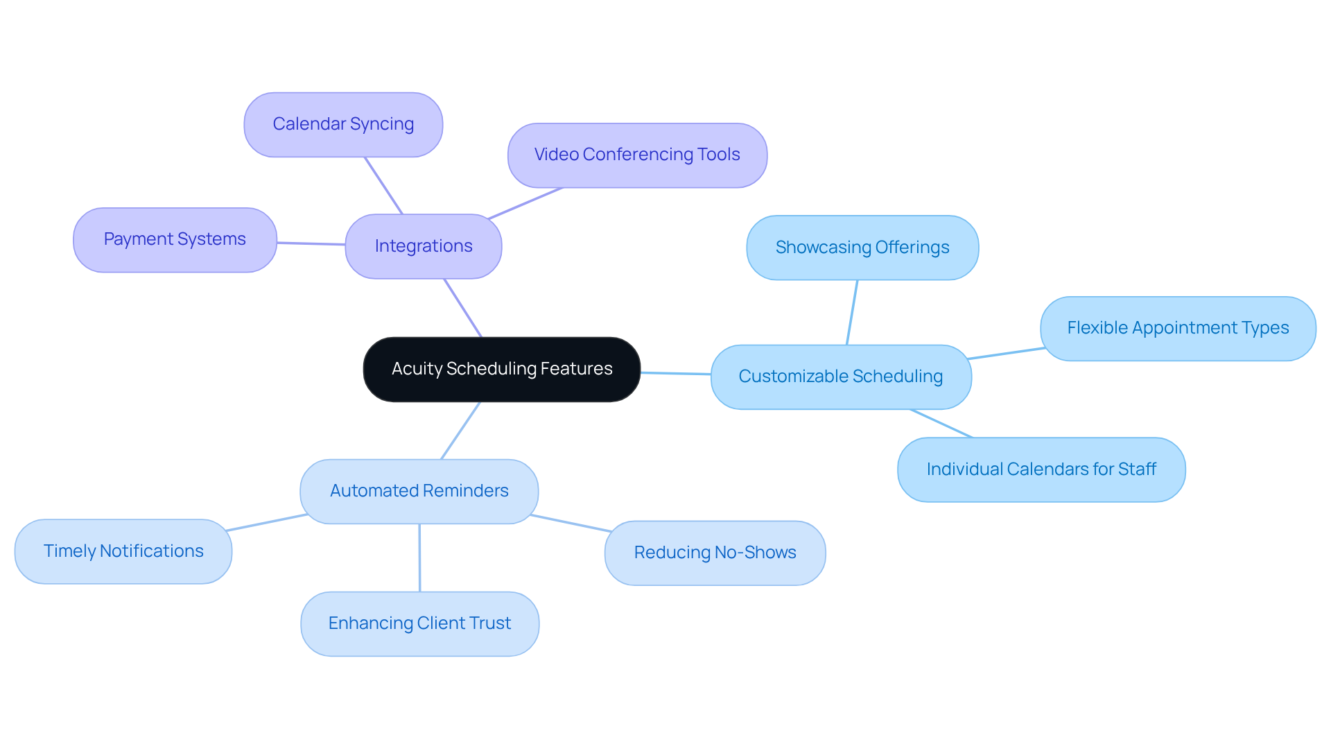 This mindmap shows how each feature of Acuity Scheduling supports better appointment management. Follow the branches to see what each feature does and how it helps improve client experiences. This mindmap shows how each feature of Acuity Scheduling supports better appointment management. Follow the branches to see what each feature does and how it helps improve client experiences.