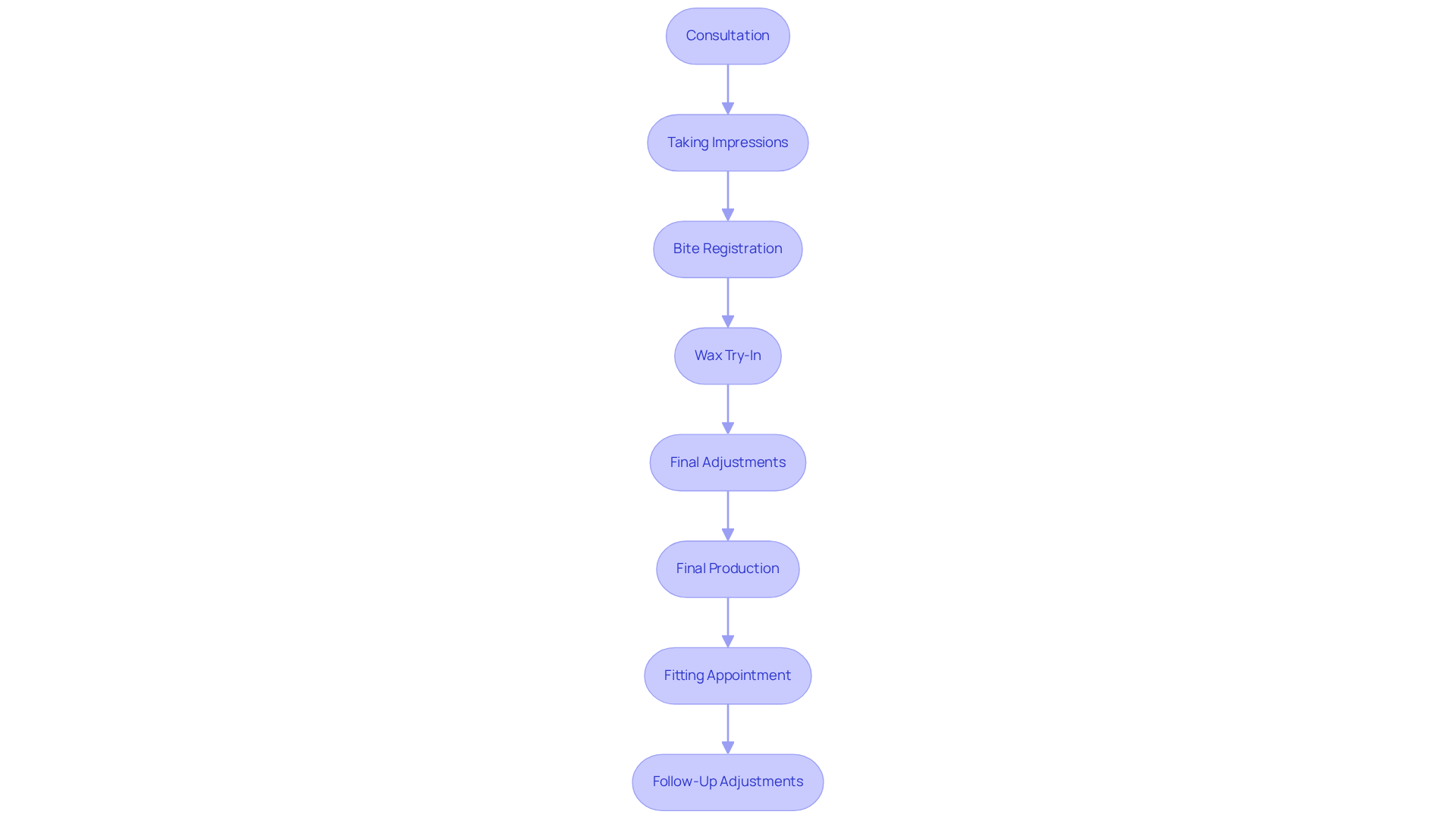 Each box represents a step in the denture-making process. Follow the arrows to see how each step leads to the next, ensuring a smooth journey towards your new partial dentures.