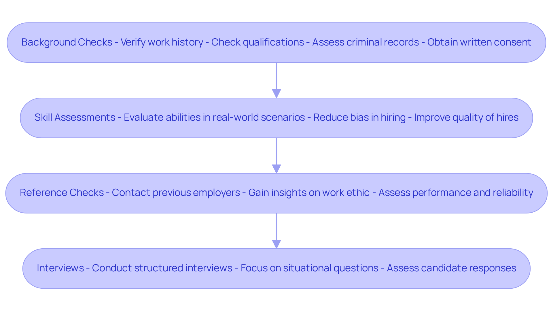 This flowchart outlines the steps to ensure you hire the best exhibition crew. Start with Background Checks, then move to Skill Assessments, followed by Reference Checks, and finally, conduct Interviews. Each step is crucial for building a reliable and competent team.