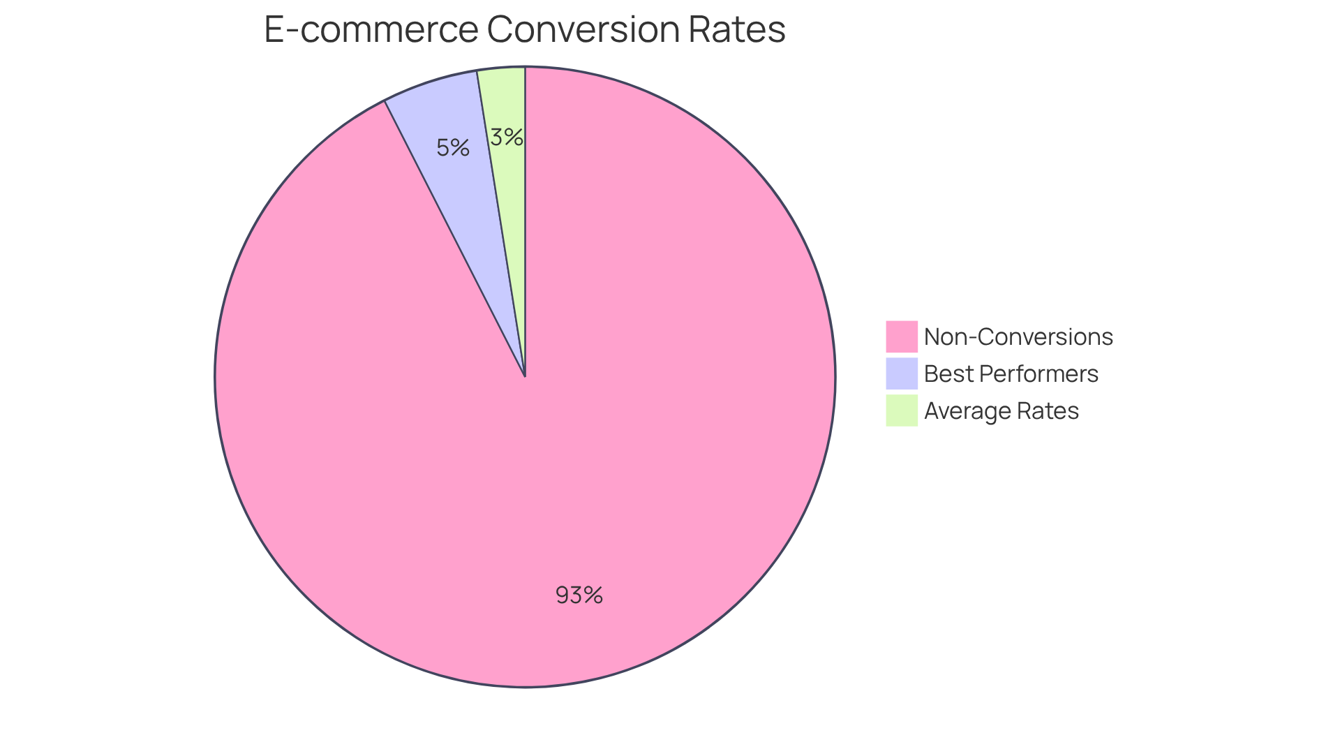 This pie chart shows how different conversion rates stack up. The blue segment represents the average conversion rates (2-3%), the green segment shows the best performers (over 5%), and the gray segment indicates visitors who did not convert. The larger the segment, the more significant its impact on overall sales.