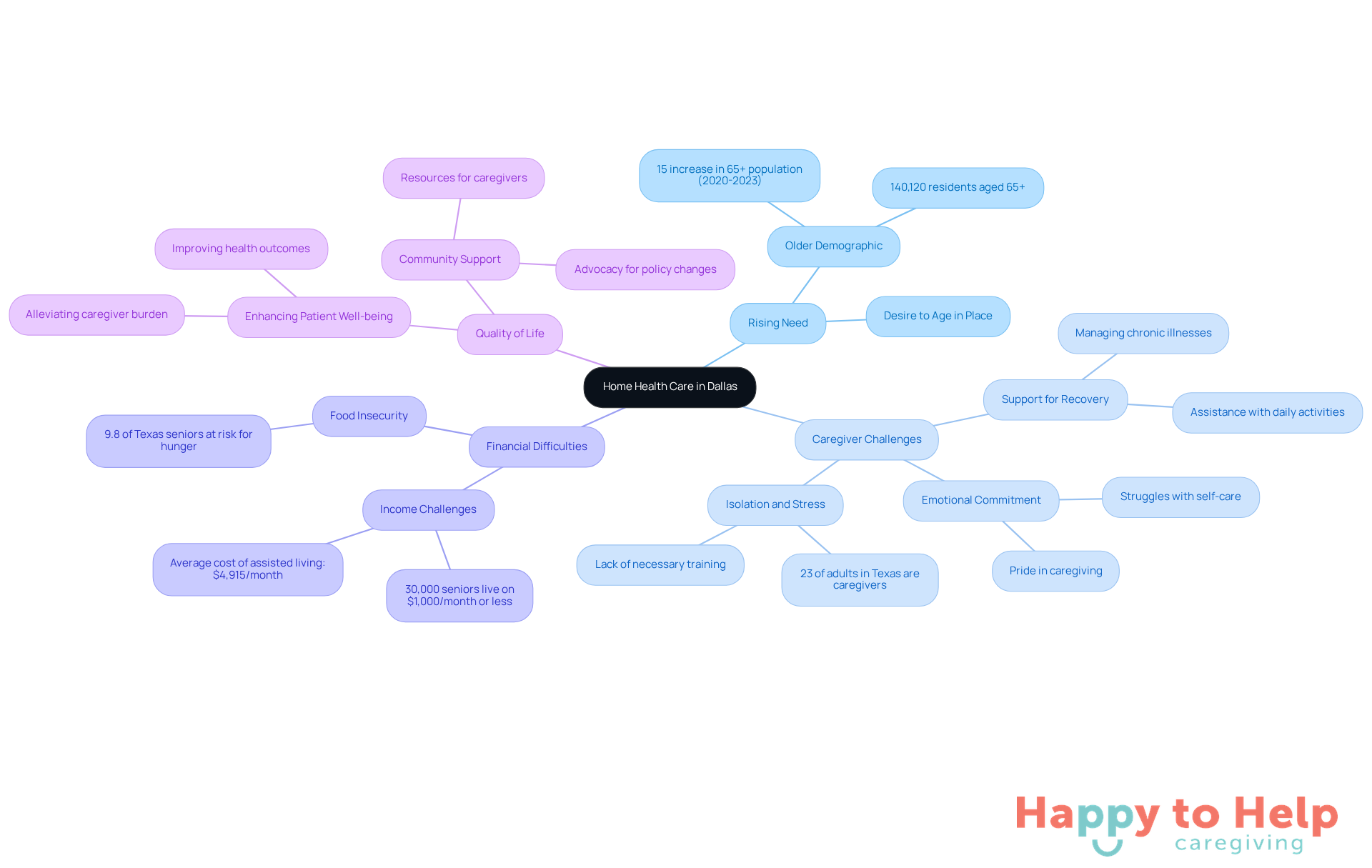The central node represents the main topic, while the branches illustrate key themes and their related challenges. Each color-coded branch helps you navigate through the various aspects of home health care, showing how they connect to the overall context.