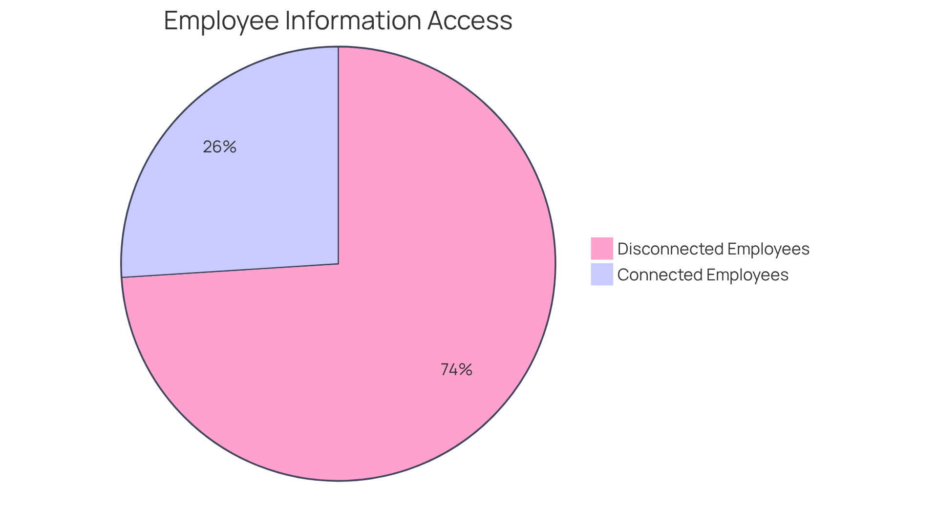 This chart shows how many employees feel disconnected from important company information. The larger red slice represents the 74% who feel they lack access, while the smaller green slice shows the 26% who feel connected. It's a visual reminder of the need for better communication strategies.