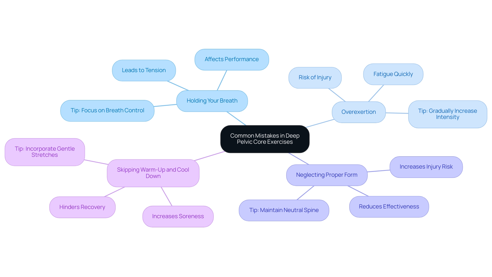 Each branch represents a common mistake, with sub-branches detailing consequences and tips for avoiding that mistake.