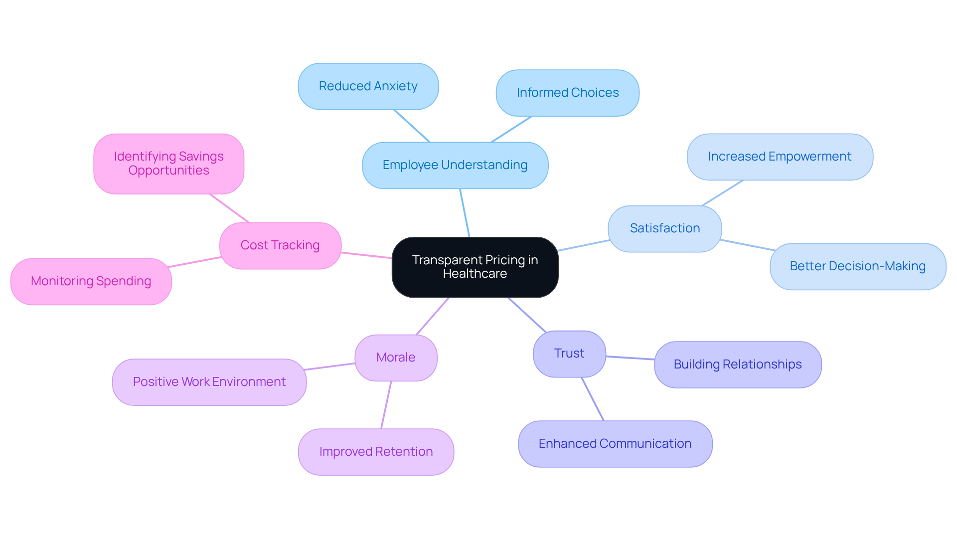 The central node represents the main theme of transparent pricing, while the branches illustrate its various effects on employees. Each sub-branch provides specific details about how these changes manifest in the workplace.