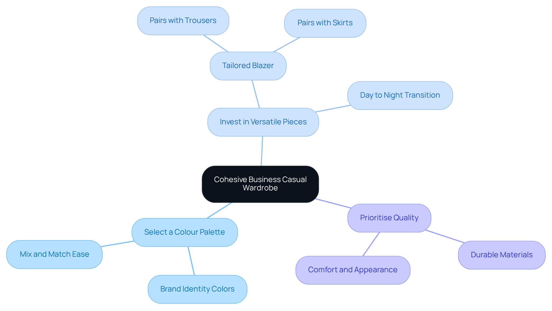 The central idea is the wardrobe strategy, with branches showing each key strategy. Follow the branches to see how each strategy contributes to creating a professional and cohesive look.