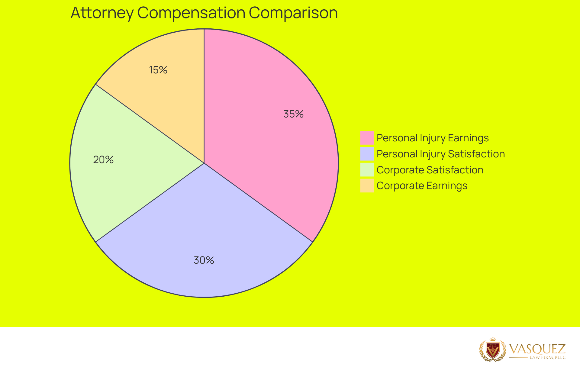 This chart shows how personal injury attorneys and corporate attorneys compare in terms of earnings and job satisfaction. The bigger the slice, the more significant the difference in that area. For example, if personal injury attorneys have a larger slice in satisfaction, it means they generally feel more fulfilled in their work compared to corporate attorneys.