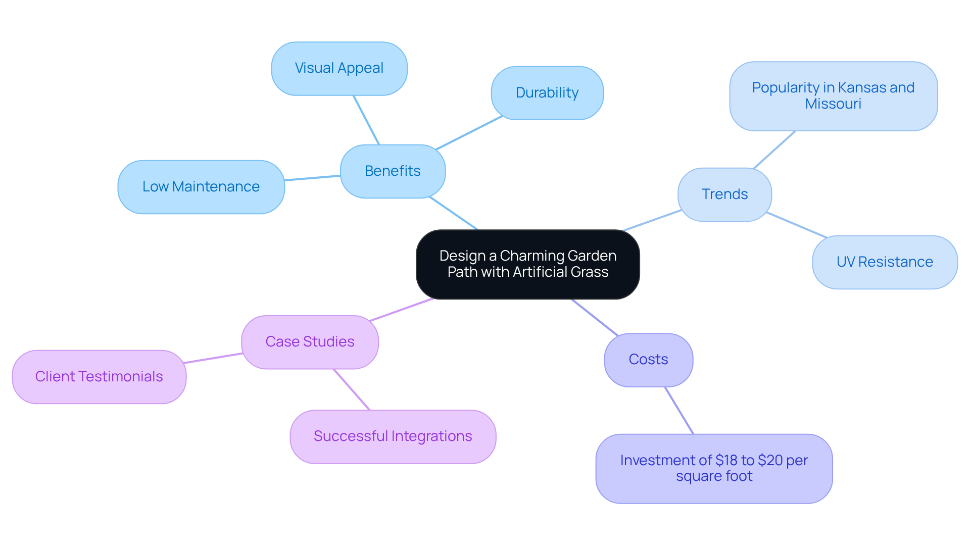 This mindmap shows how to design a charming garden path using artificial grass. Start at the center with the main idea, then follow the branches to explore benefits, trends, costs, and real-life examples. Each branch helps you understand different aspects of creating a beautiful garden path. This mindmap shows how to design a charming garden path using artificial grass. Start at the center with the main idea, then follow the branches to explore benefits, trends, costs, and real-life examples. Each branch helps you understand different aspects of creating a beautiful garden path.
