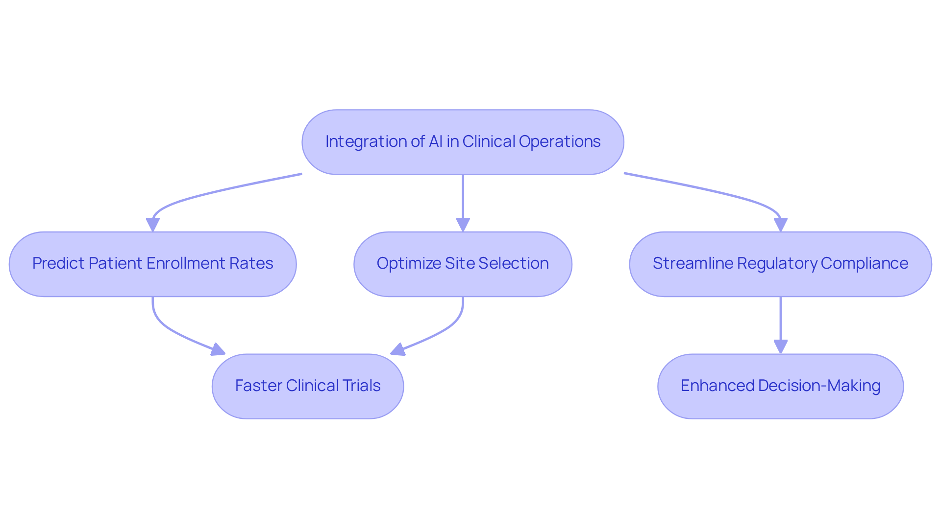 This flowchart shows how AI is integrated into clinical operations. Each step represents a specific function of AI, and the arrows indicate how these functions contribute to improving efficiency and decision-making in healthcare. This flowchart shows how AI is integrated into clinical operations. Each step represents a specific function of AI, and the arrows indicate how these functions contribute to improving efficiency and decision-making in healthcare.