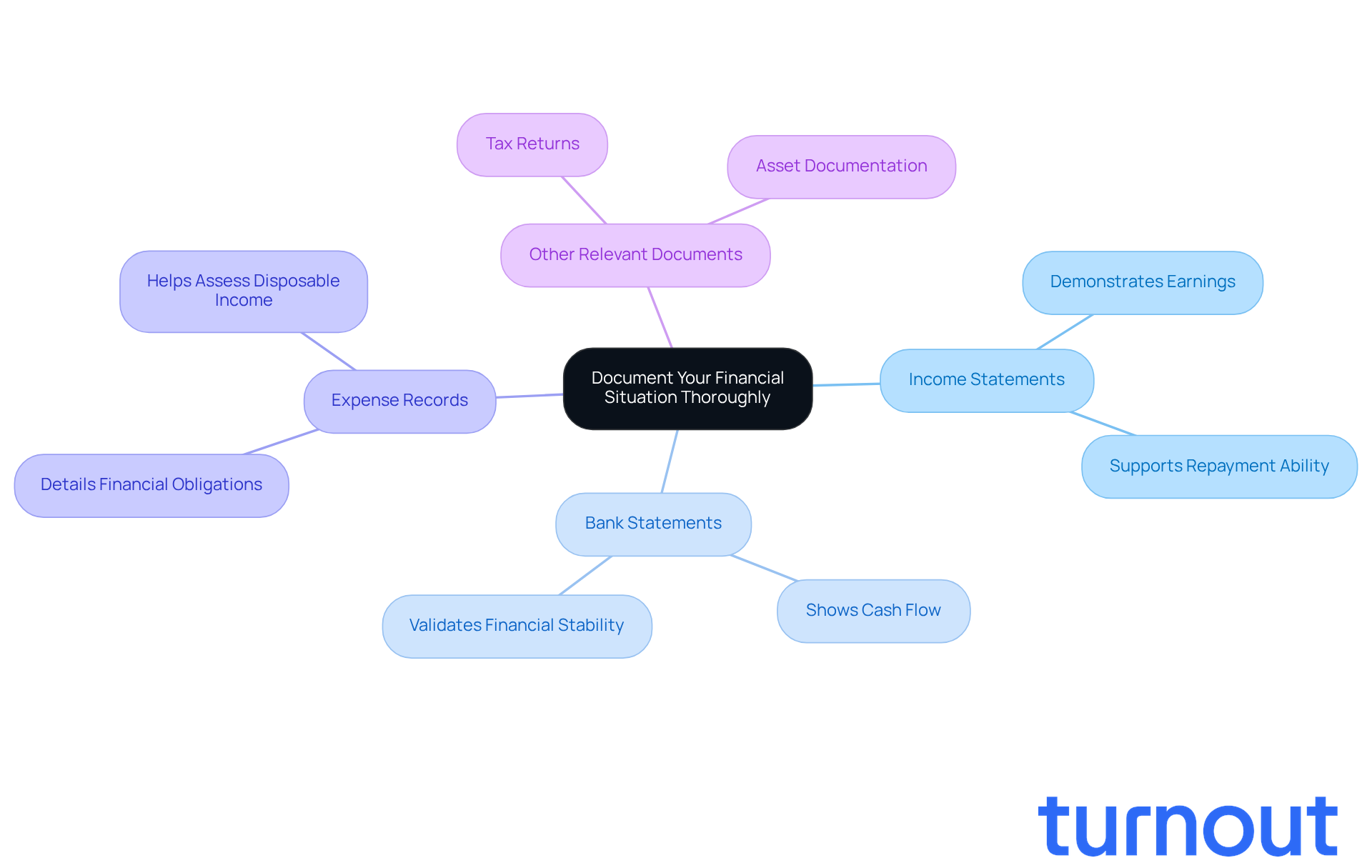 The center represents the main idea of documenting your financial situation. Each branch shows a type of document you should include, helping you visualize how they all contribute to your negotiation strategy.