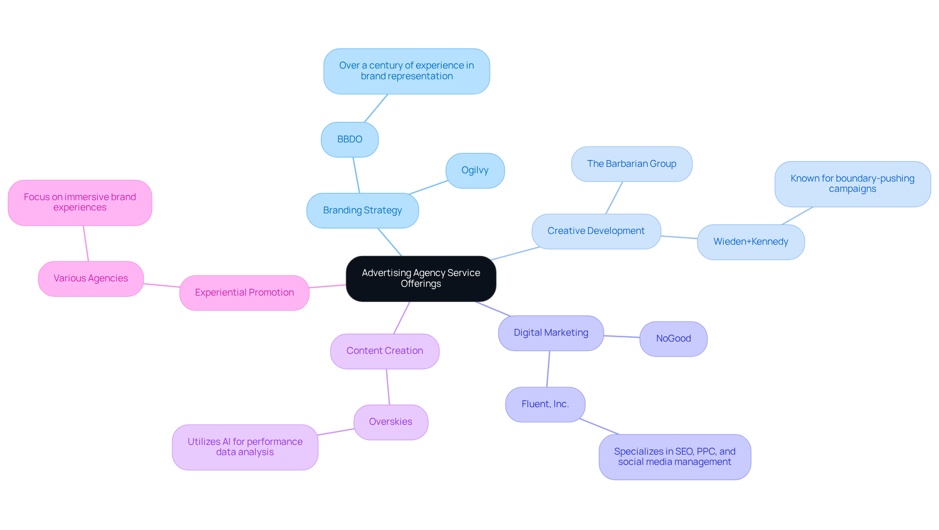 Start at the center with the main theme of service offerings, then explore each branch to see the different services and the agencies that excel in those areas. Start at the center with the main theme of service offerings, then explore each branch to see the different services and the agencies that excel in those areas.