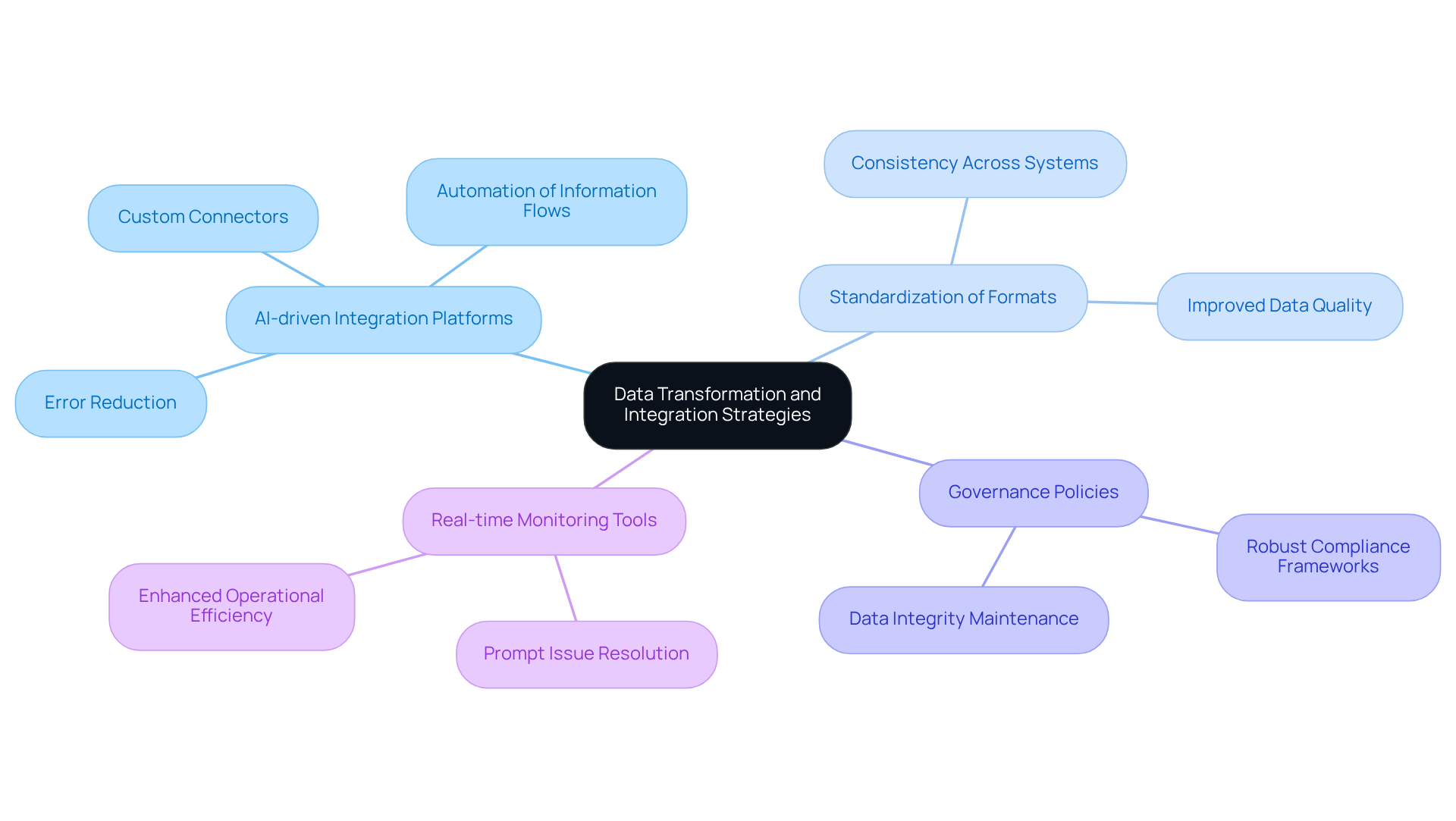 The central node represents the main theme, while the branches show different strategies and their benefits. Each color-coded branch helps you quickly identify related concepts and actions.
