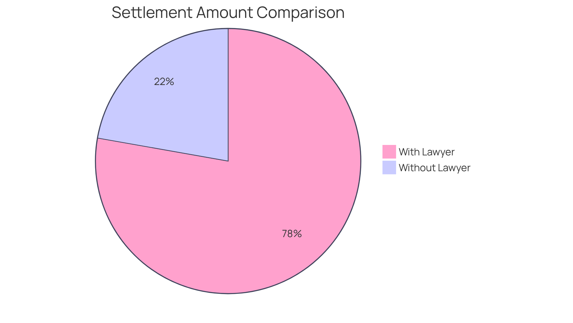 This chart shows how much more individuals tend to receive in settlements when they have a lawyer compared to those who try to handle their claims alone. The larger slice represents those with legal help, highlighting the significant difference in outcomes. This chart shows how much more individuals tend to receive in settlements when they have a lawyer compared to those who try to handle their claims alone. The larger slice represents those with legal help, highlighting the significant difference in outcomes.