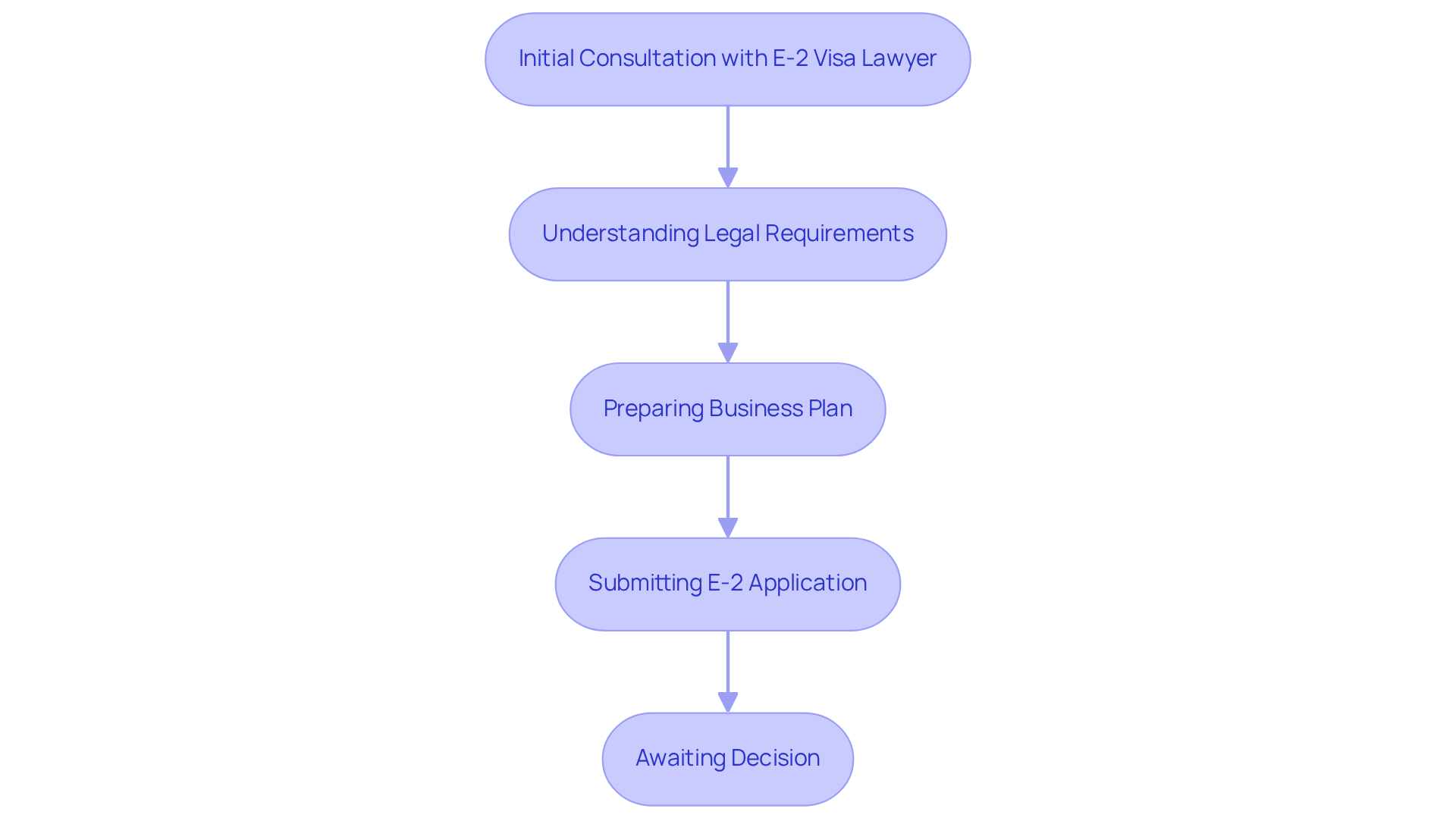 Each box represents a step in the E-2 visa application journey. Follow the arrows to see how each step leads to the next, highlighting the importance of legal guidance at every stage.