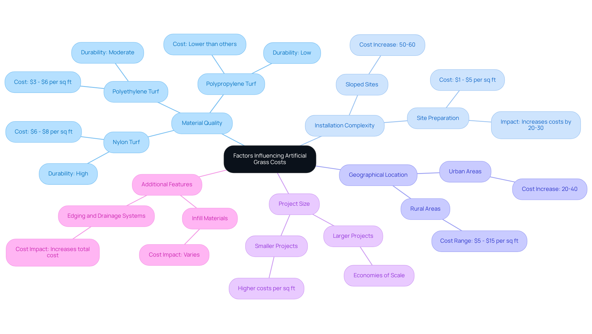 This mindmap shows the main factors that affect the cost of installing artificial grass. Each branch represents a different factor, and the sub-branches provide more details about how they influence pricing. Follow the branches to see how everything connects! This mindmap shows the main factors that affect the cost of installing artificial grass. Each branch represents a different factor, and the sub-branches provide more details about how they influence pricing. Follow the branches to see how everything connects!