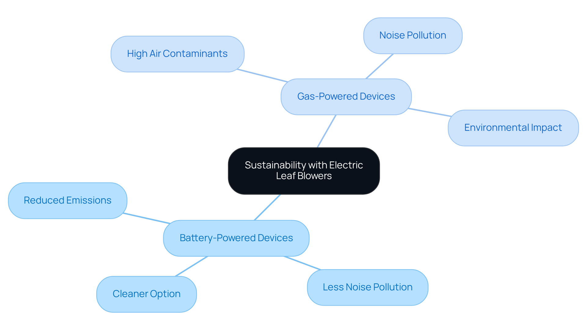 The central idea is about sustainability in yard maintenance. The branches show the benefits of battery-powered leaf blowers compared to gas-powered ones, helping you see how each choice affects the environment.