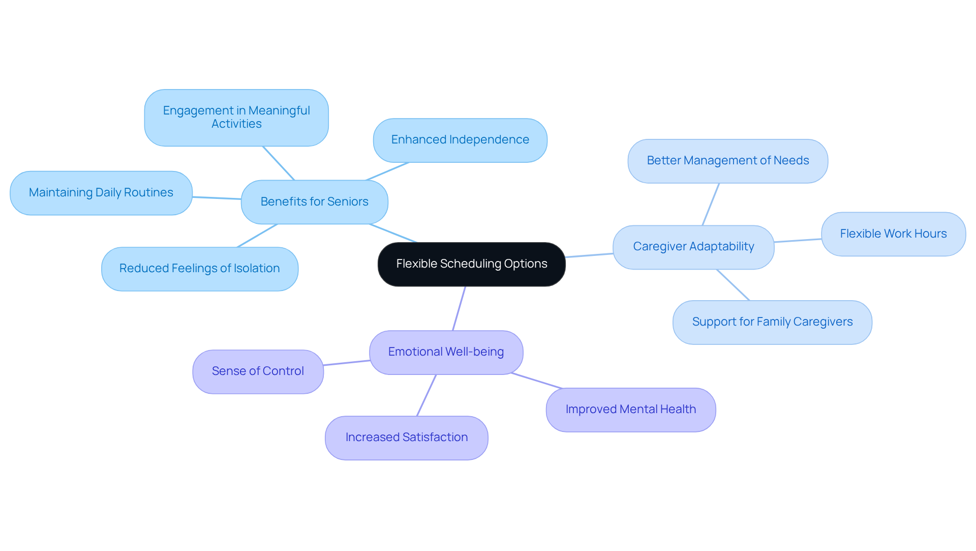 The center represents flexible scheduling, and each branch shows how it benefits seniors and caregivers. Follow the branches to see detailed points about enhancing care and well-being.