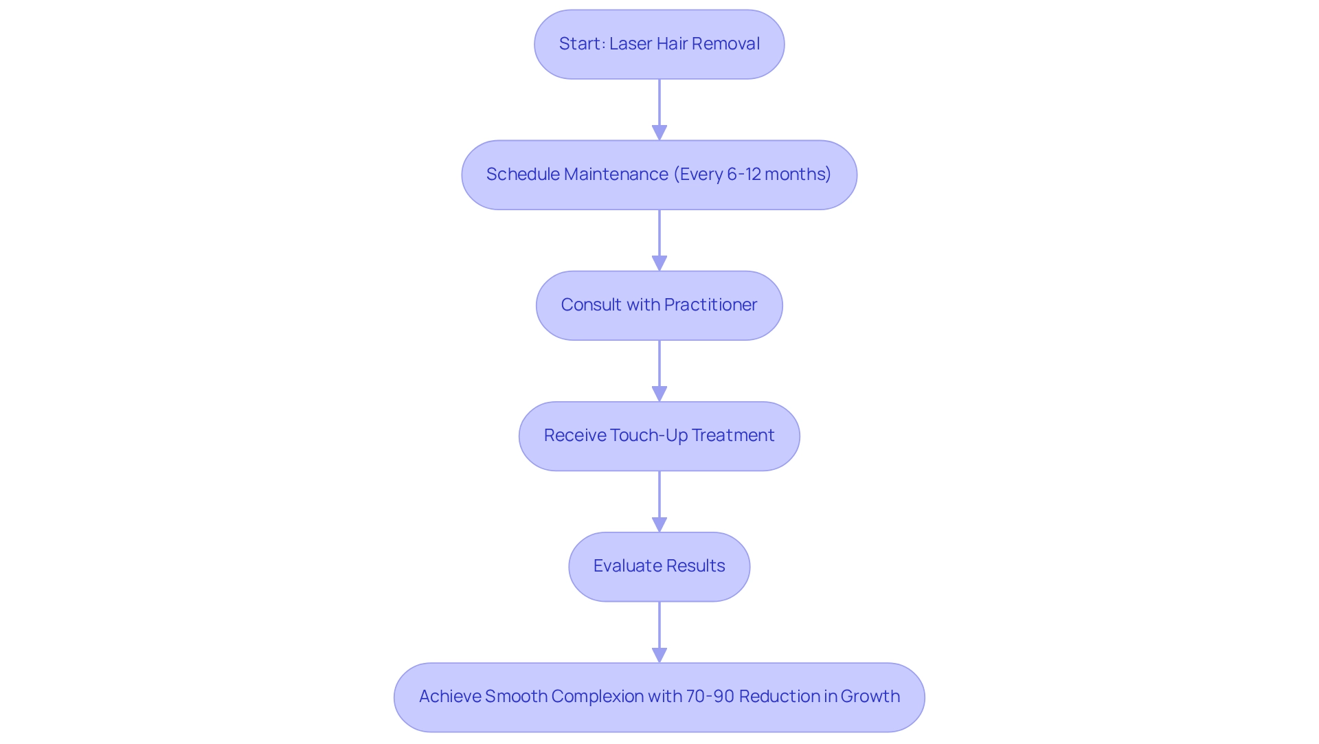 Follow the arrows to see the steps involved in maintaining your laser hair removal results. Each step leads you closer to a smooth complexion, highlighting the importance of regular maintenance and professional guidance.