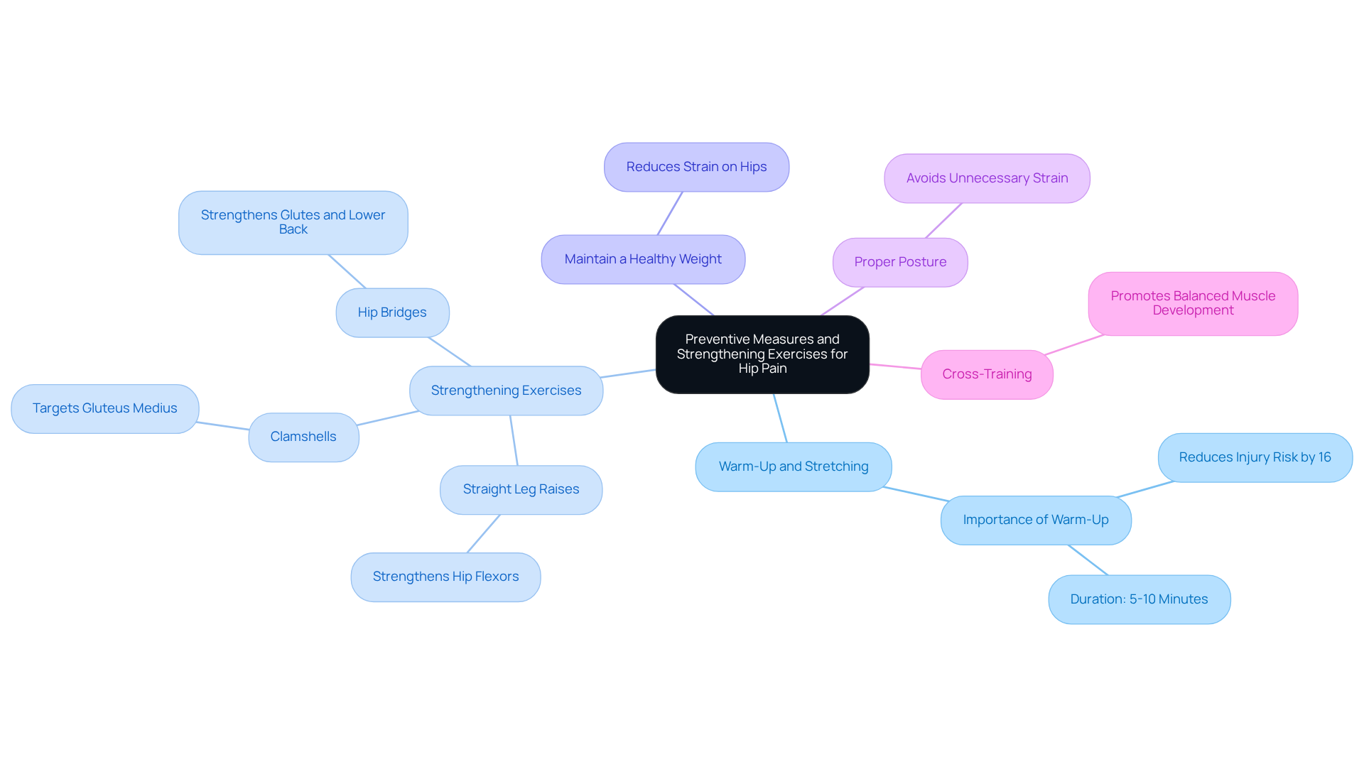 This mindmap starts with the main topic in the center and branches out to show different ways to prevent hip pain. Each branch represents a key area of focus, and the sub-branches provide specific exercises or tips related to that area. Follow the branches to see how each measure contributes to better hip health! This mindmap starts with the main topic in the center and branches out to show different ways to prevent hip pain. Each branch represents a key area of focus, and the sub-branches provide specific exercises or tips related to that area. Follow the branches to see how each measure contributes to better hip health!
