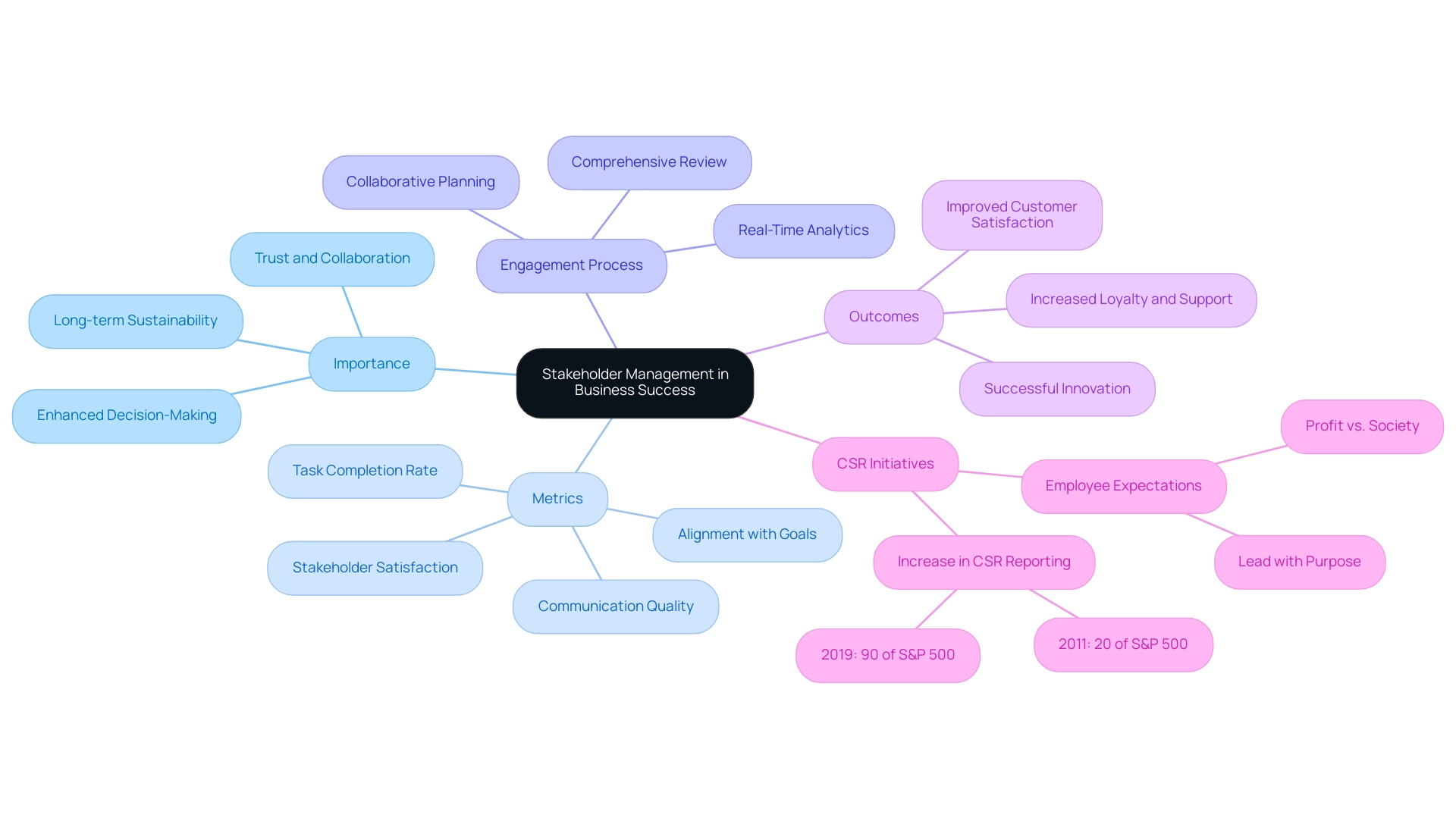 Each branch represents a key aspect of stakeholder management, with subtopics illustrating detailed components that contribute to business success.