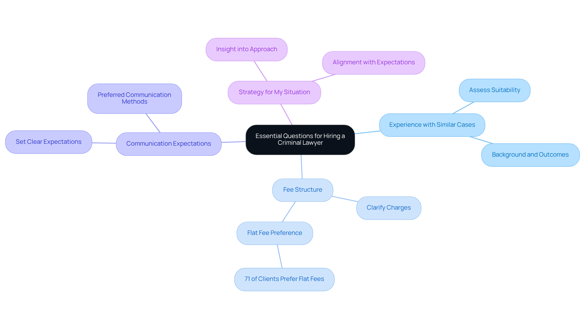 Start at the center with the main topic, then follow the branches to explore each essential question. Each branch provides insights into what to consider when hiring a lawyer, helping you make a well-informed decision. Start at the center with the main topic, then follow the branches to explore each essential question. Each branch provides insights into what to consider when hiring a lawyer, helping you make a well-informed decision.