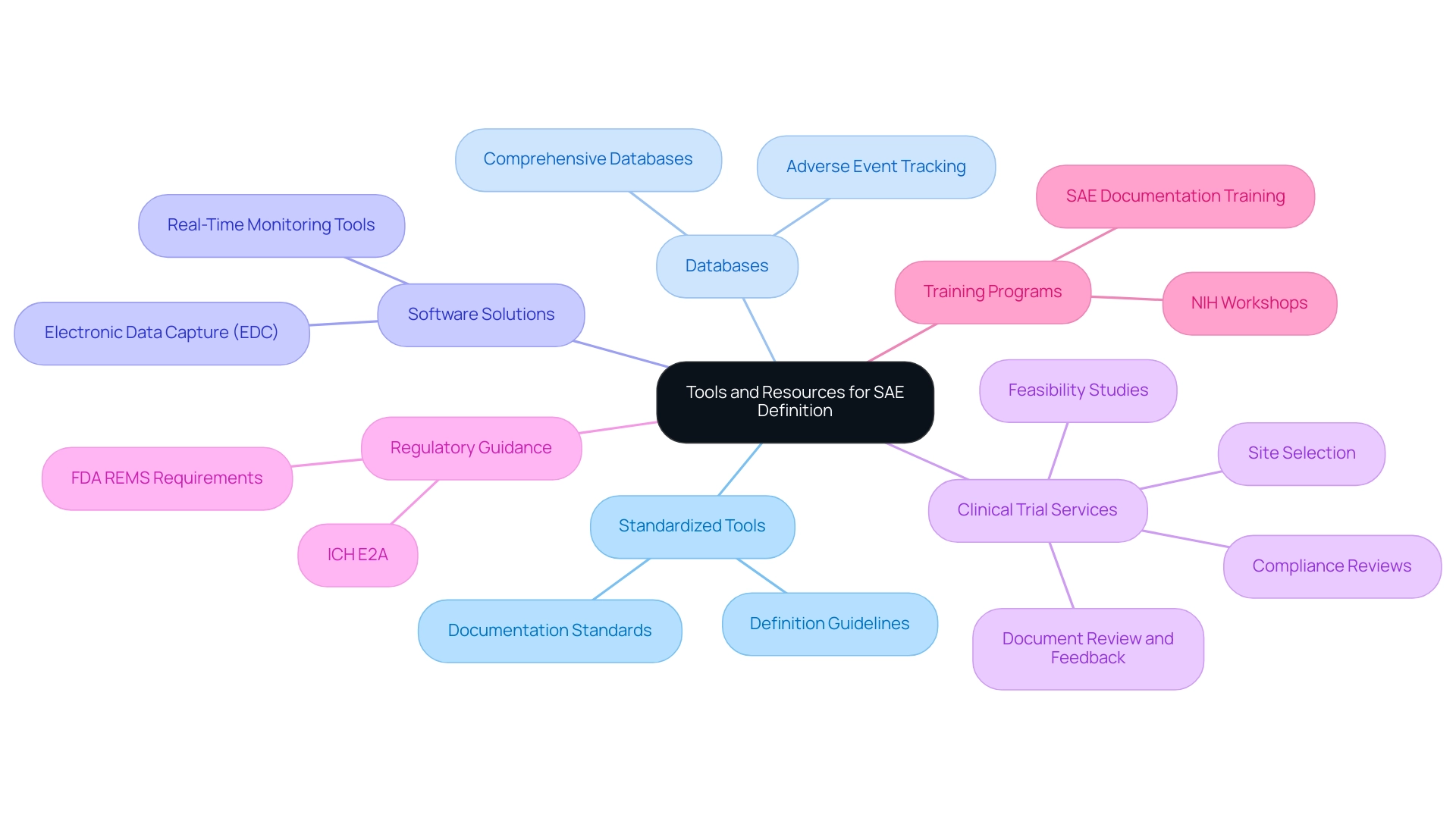 The central node represents SAE definition tools, with branches showing categories and subcategories like tools, databases, software, trial services, regulatory guidance, and training.