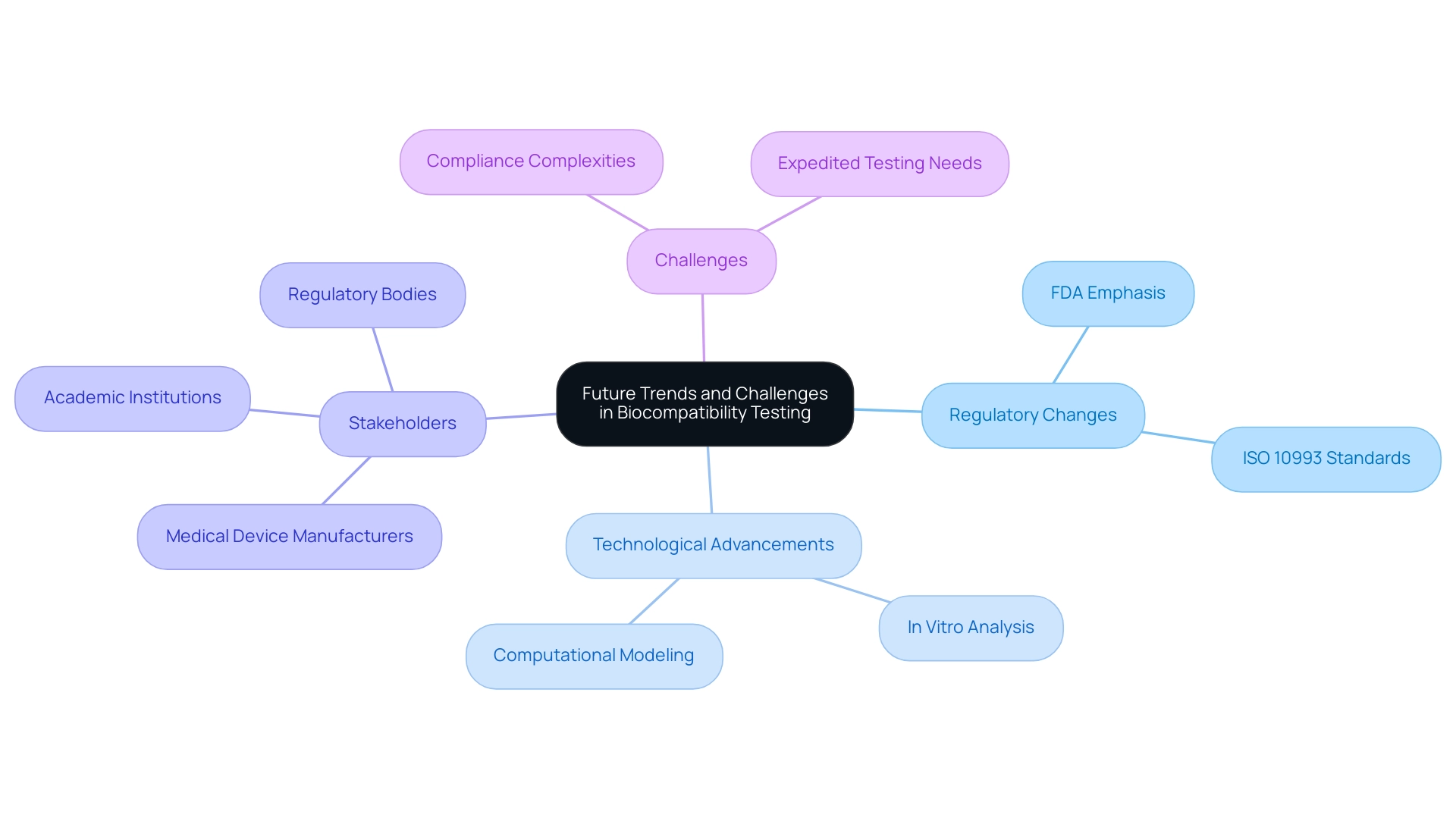 The central node represents the overall topic, with branches indicating various categories such as regulatory changes, technological advancements, stakeholders, and challenges.