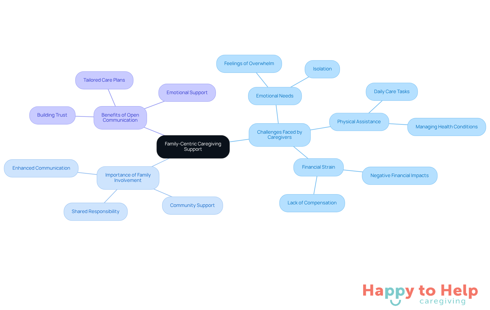 Start at the center with the main idea of family support in caregiving, then explore the branches to see the challenges, importance of family, and benefits of communication.