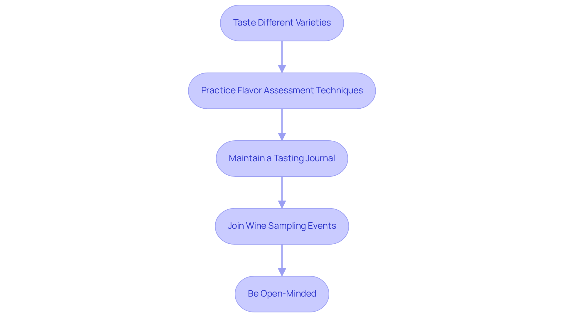 Each box shows a step you can take to enhance your wine-tasting skills. Follow the arrows to see how each step builds on the last, leading you to a richer appreciation of wine. Each box shows a step you can take to enhance your wine-tasting skills. Follow the arrows to see how each step builds on the last, leading you to a richer appreciation of wine.