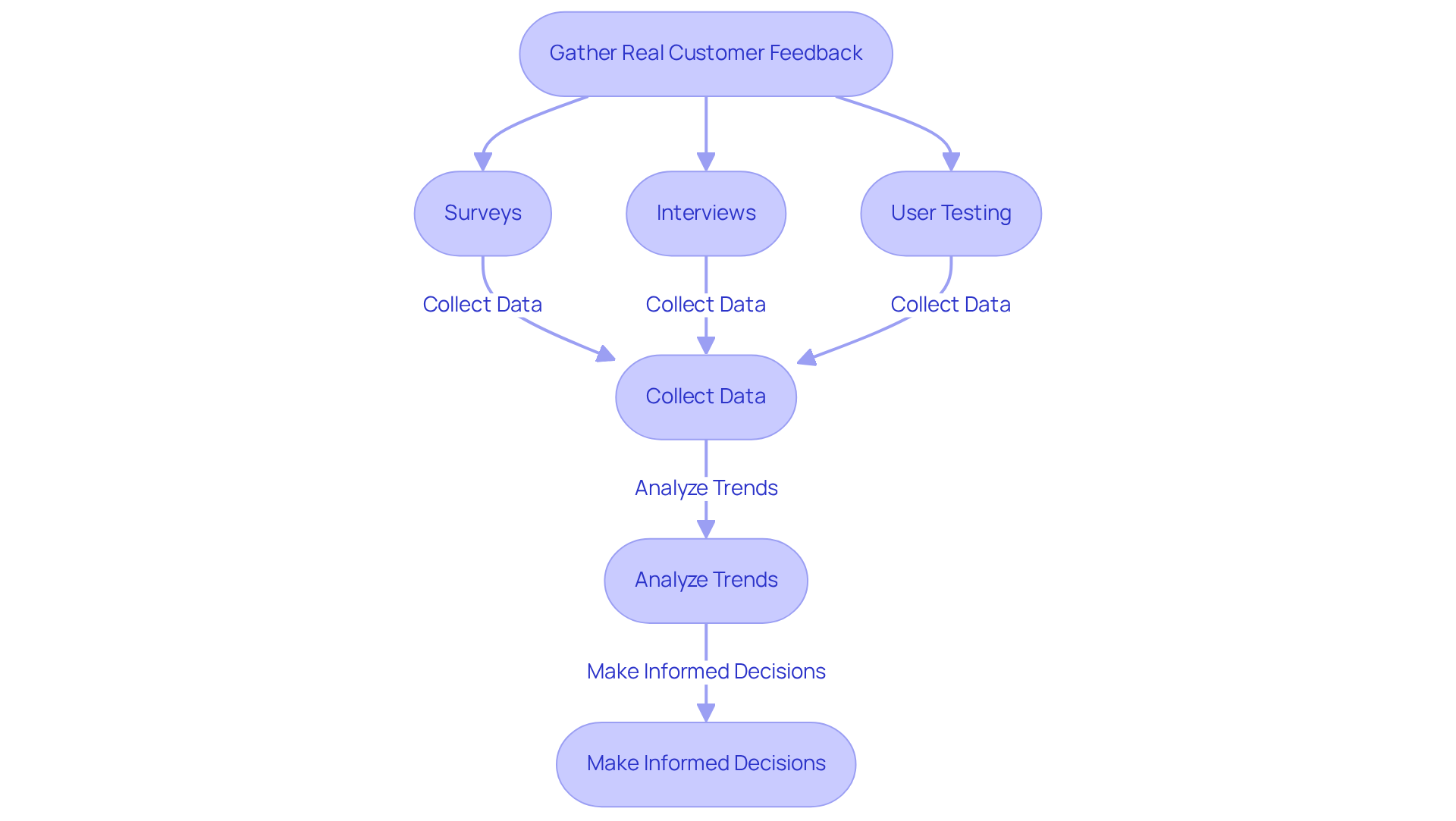This flowchart shows how to gather feedback from customers. Start at the top and follow the arrows to see the different methods you can use and how they lead to better product decisions.