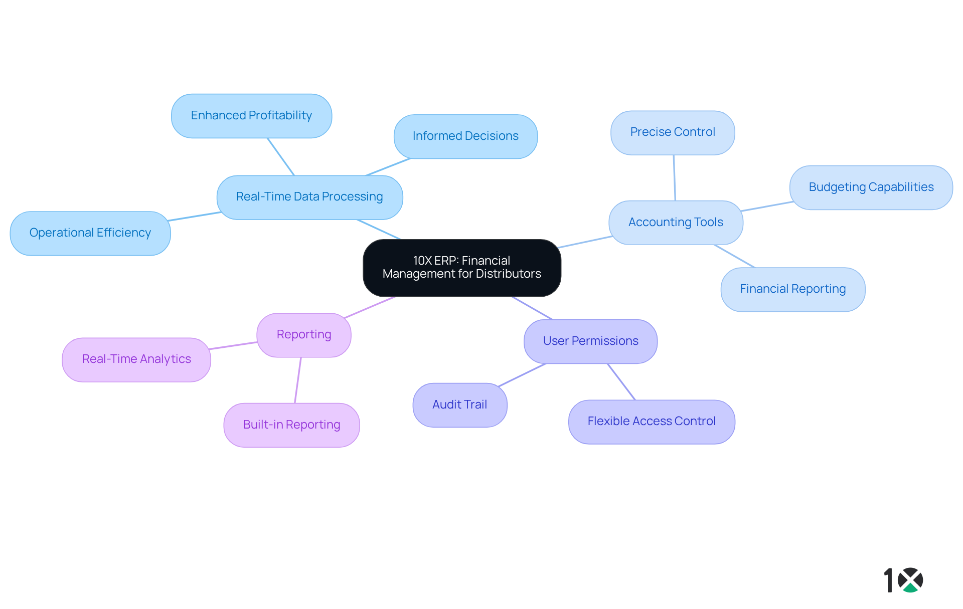 The central node represents the ERP solution, with branches showing its features and their respective benefits. Follow the branches to see how each feature contributes to better financial management.