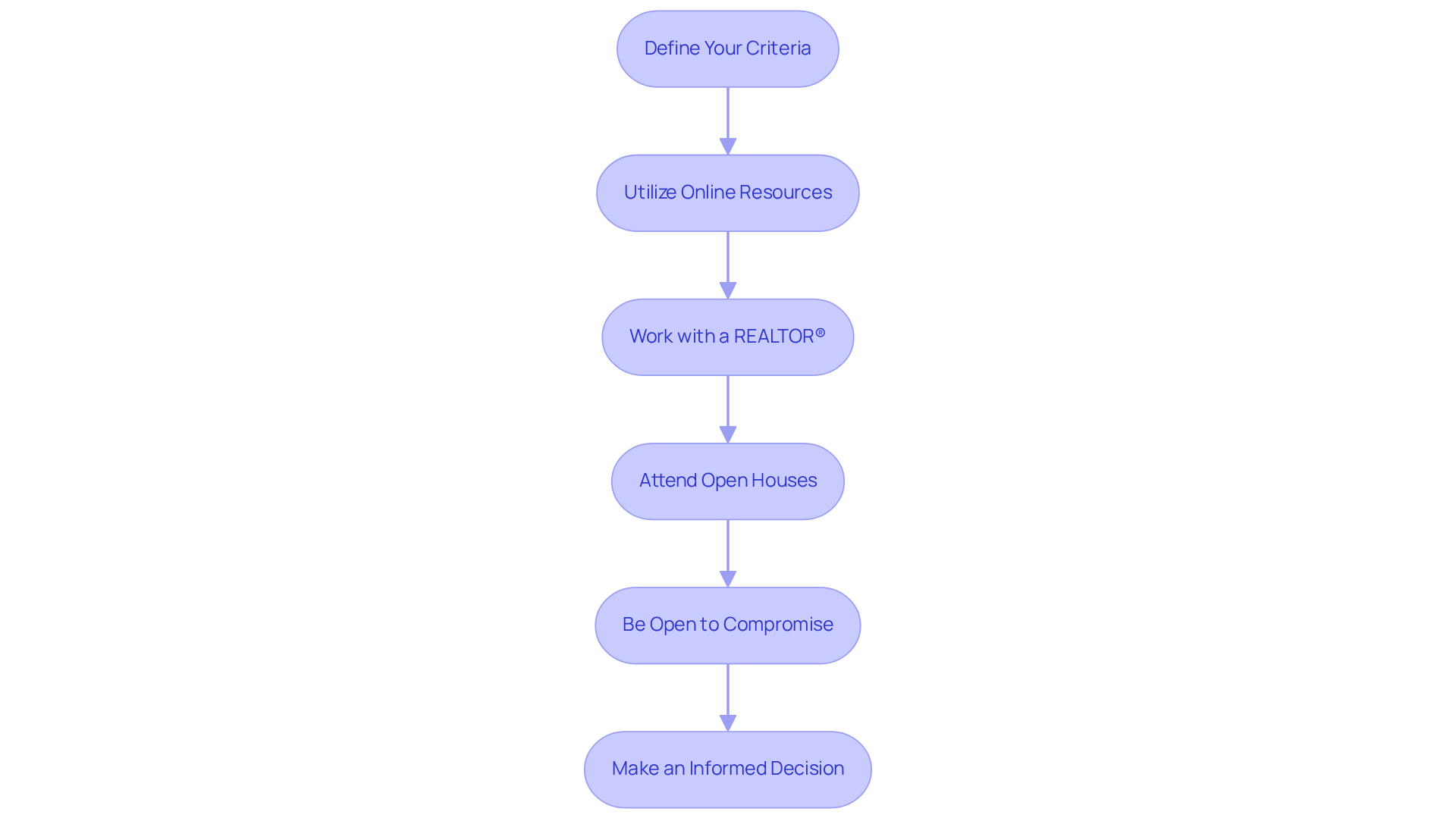 Each box represents a step in your journey to find the perfect home. Follow the arrows to see how each step builds on the previous one, guiding you through the process.