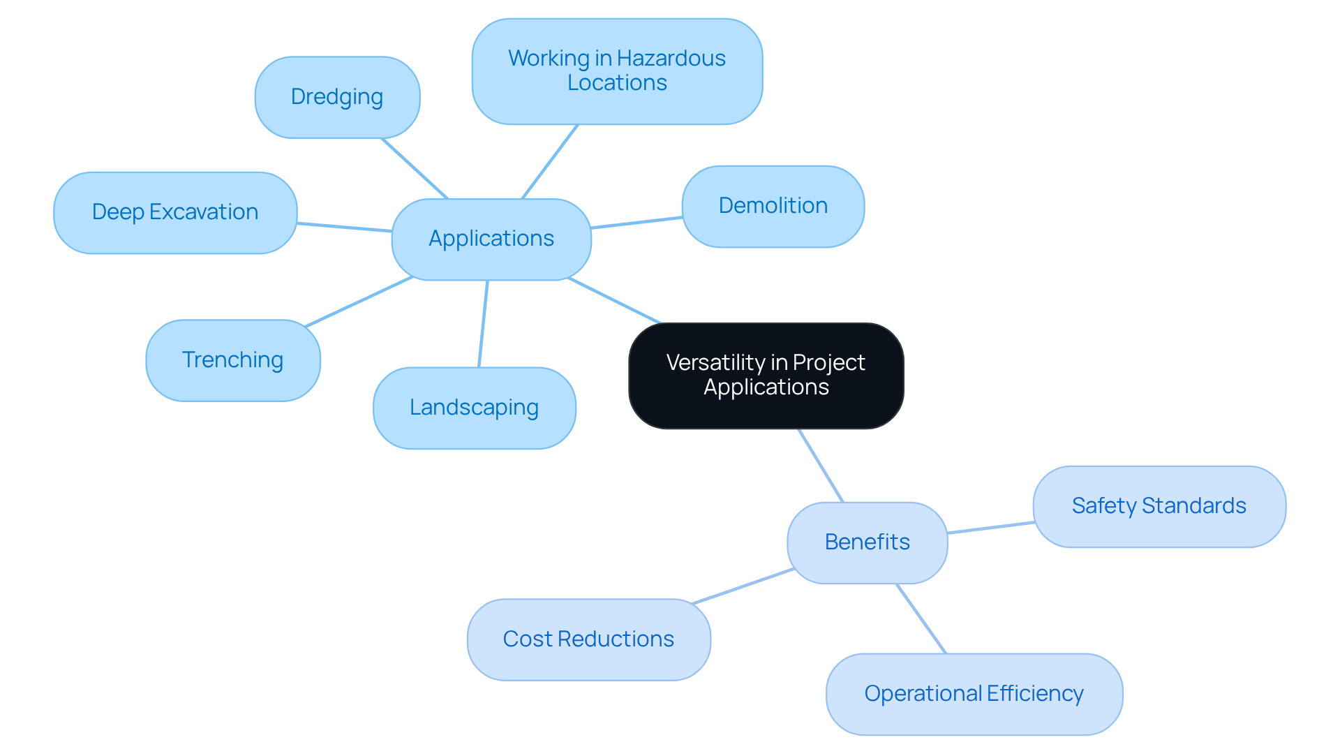 This mindmap shows how long arm excavators can be used in various applications and the benefits they provide. Each branch represents a different aspect of their versatility, helping you understand how they can be effectively utilized in construction projects.