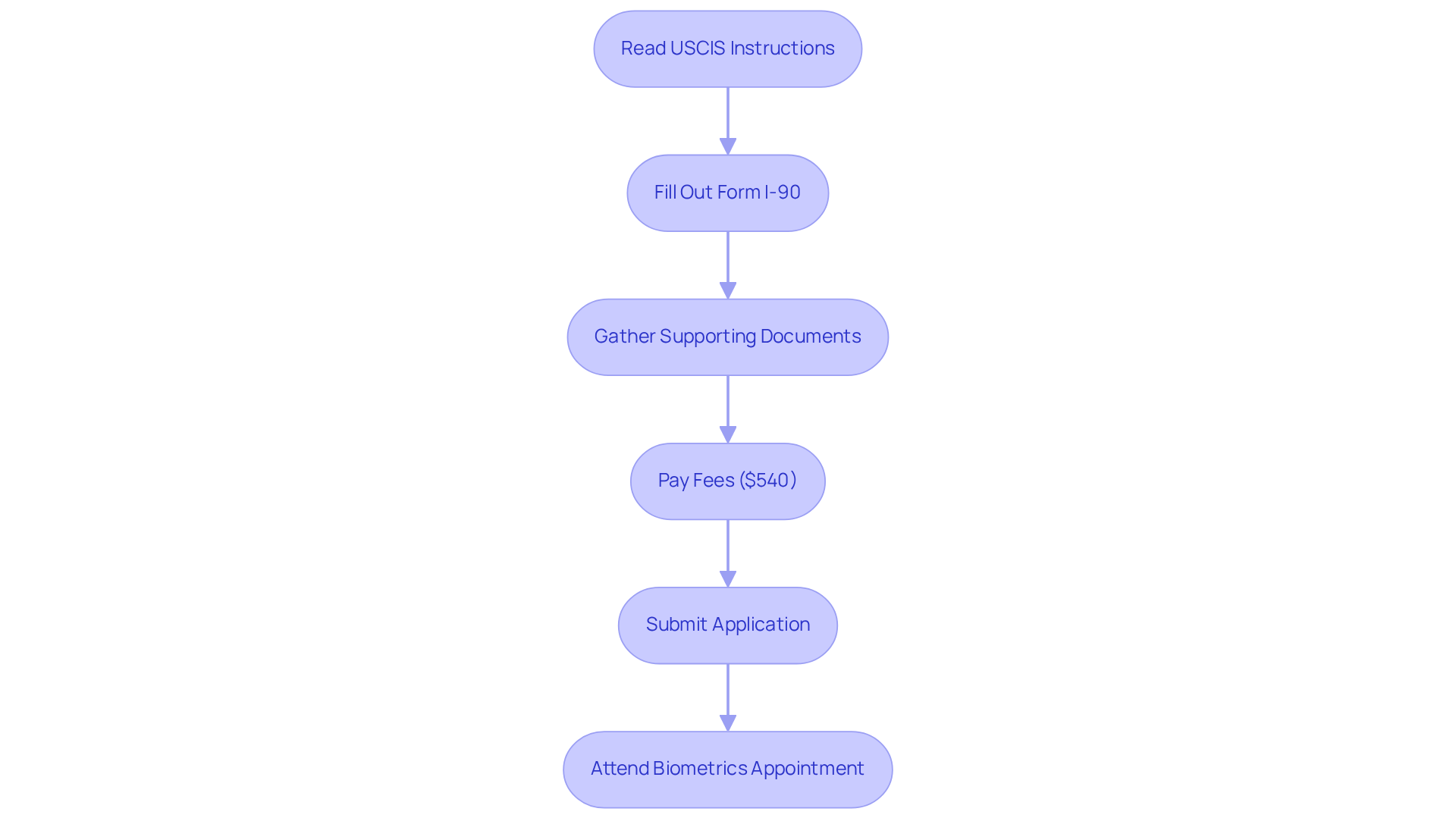 Follow the arrows to see the sequence of steps you need to take for renewing your green card. Each box represents an important action to ensure a successful application.