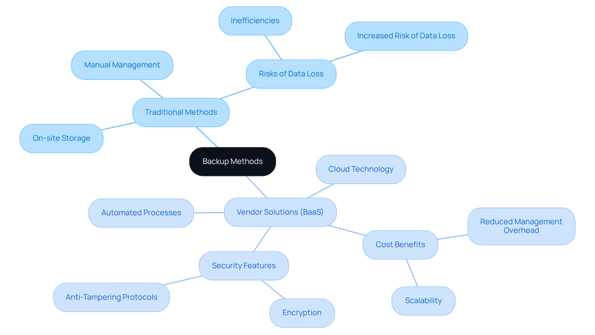 The central node represents the overall topic of backup methods. The branches show the two main categories, with further details about each method's features and risks. This layout helps you see how traditional methods differ from modern vendor solutions.